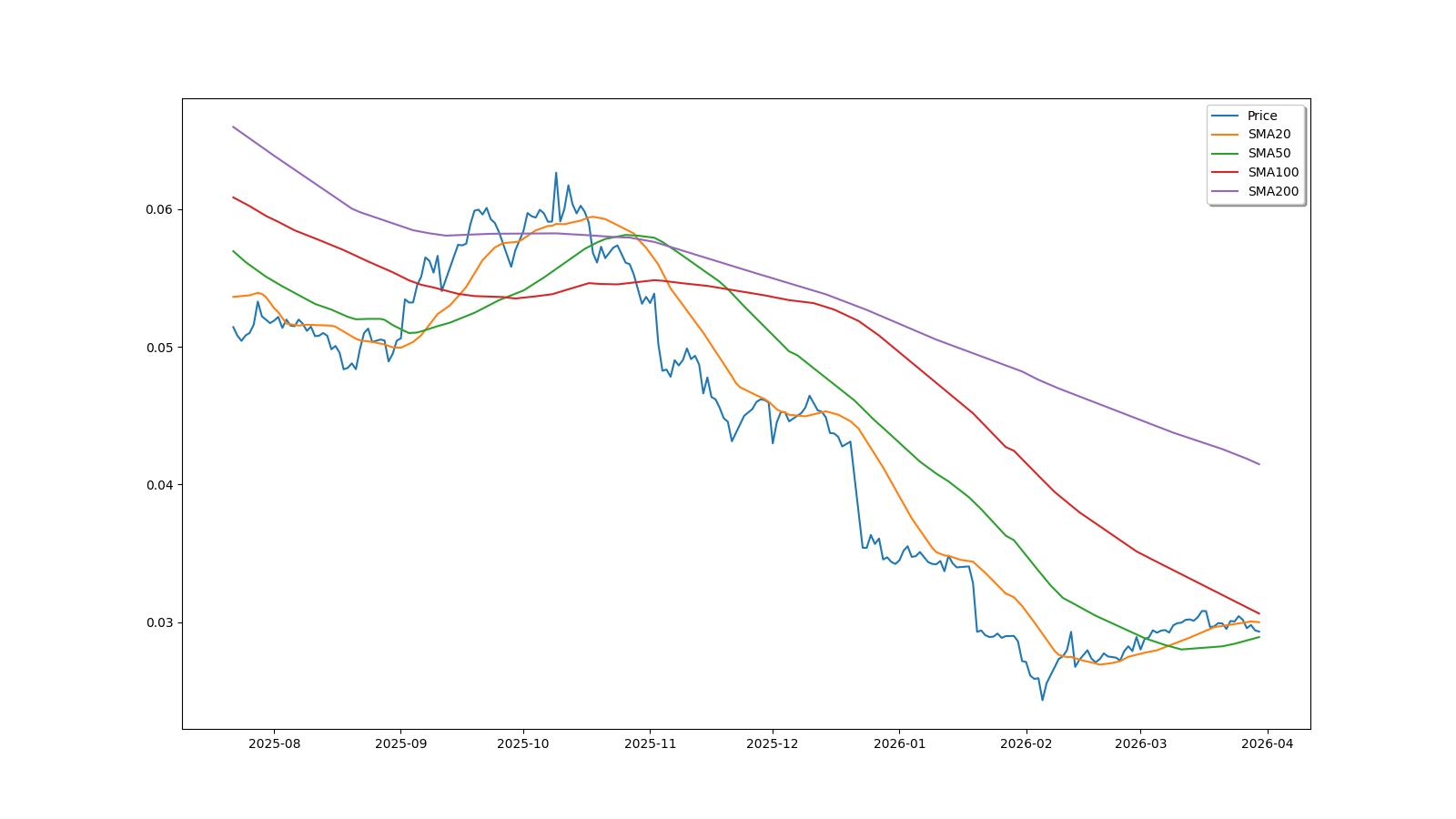 CoinEx Token Simple Moving Averages