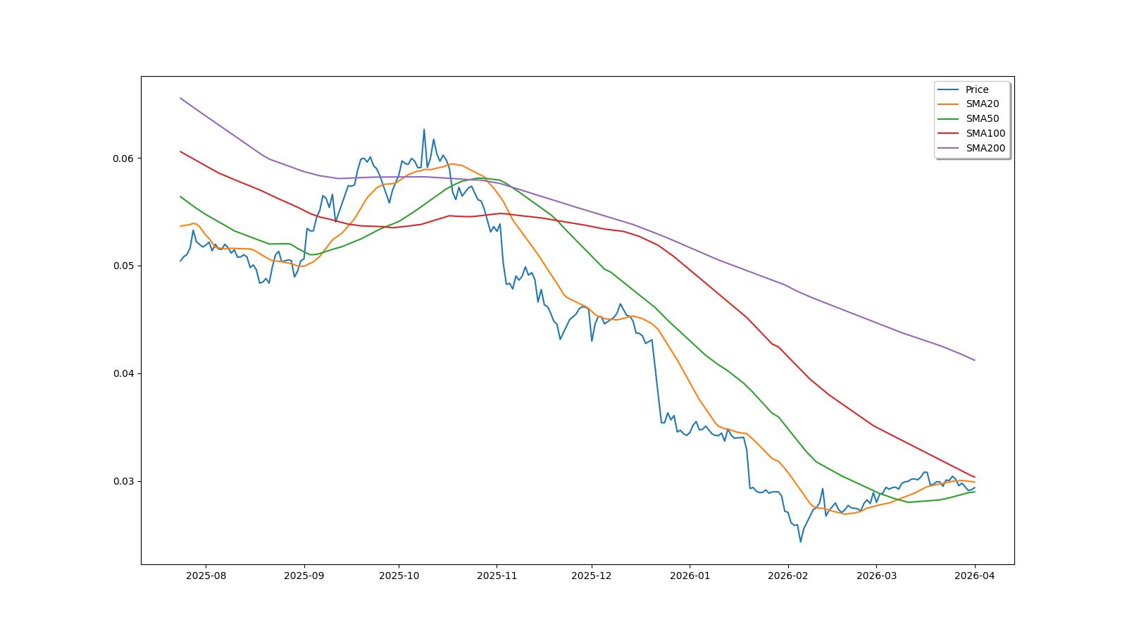 CoinEx Token Simple Moving Averages