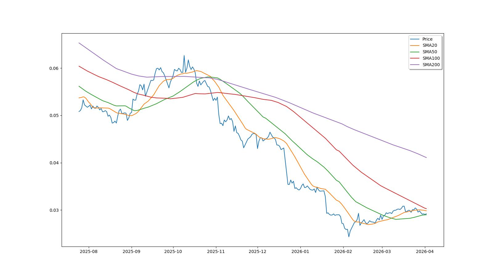 CoinEx Token Simple Moving Averages
