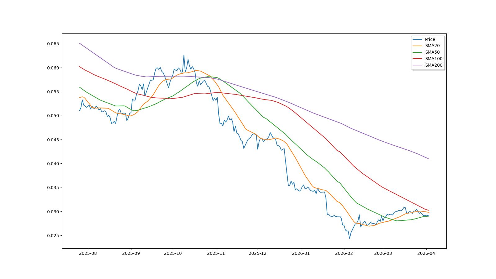 CoinEx Token Simple Moving Averages