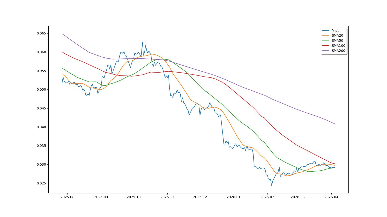 CoinEx Token Simple Moving Averages