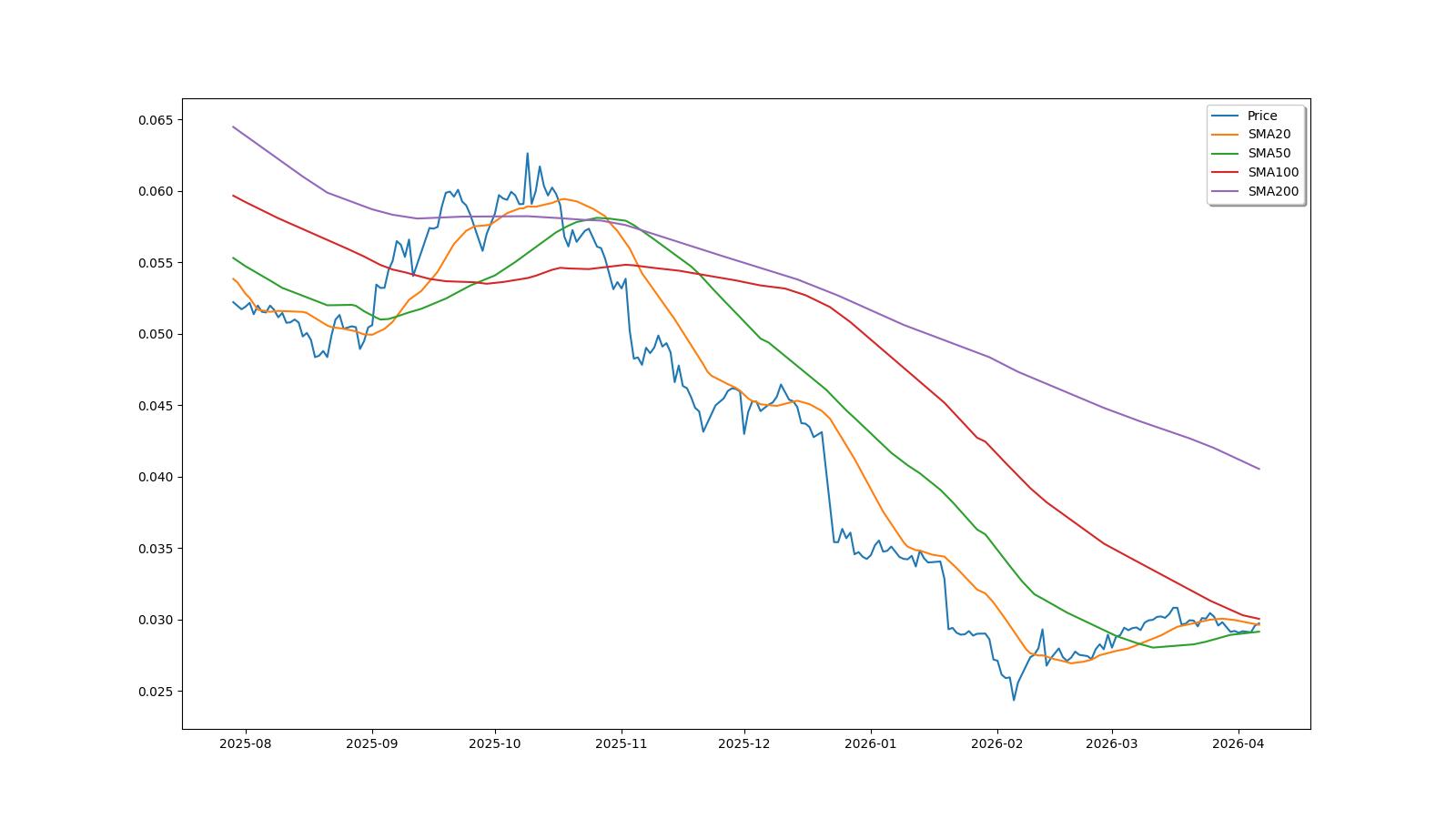 CoinEx Token Simple Moving Averages
