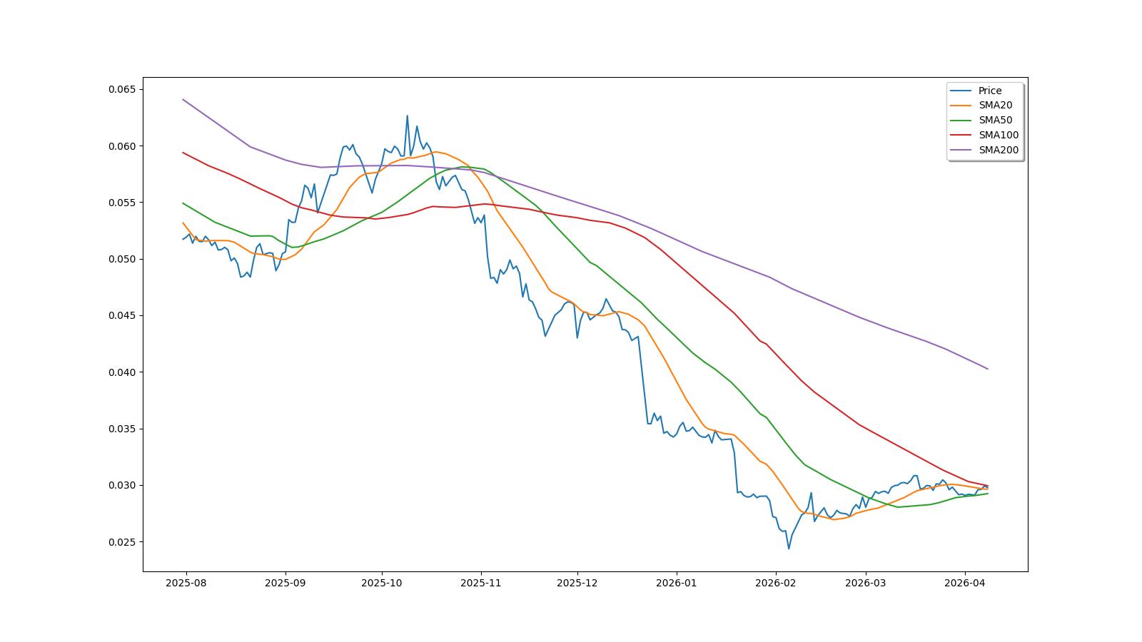 CoinEx Token Simple Moving Averages