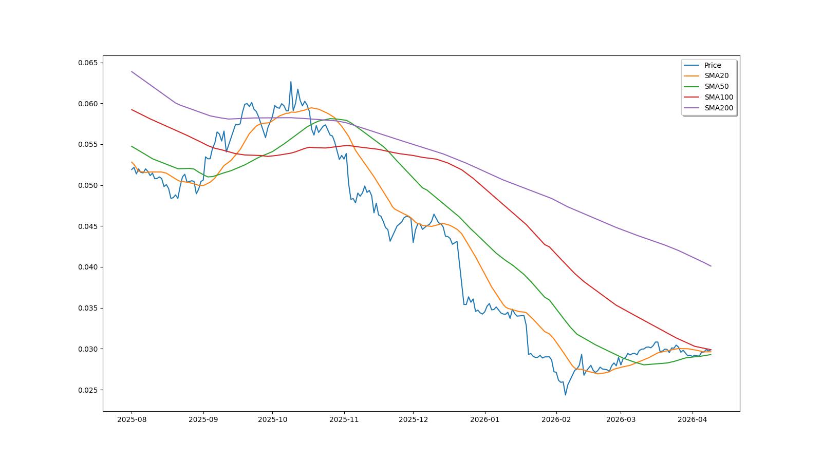 CoinEx Token Simple Moving Averages