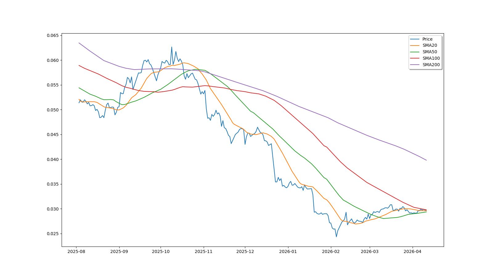 CoinEx Token Simple Moving Averages