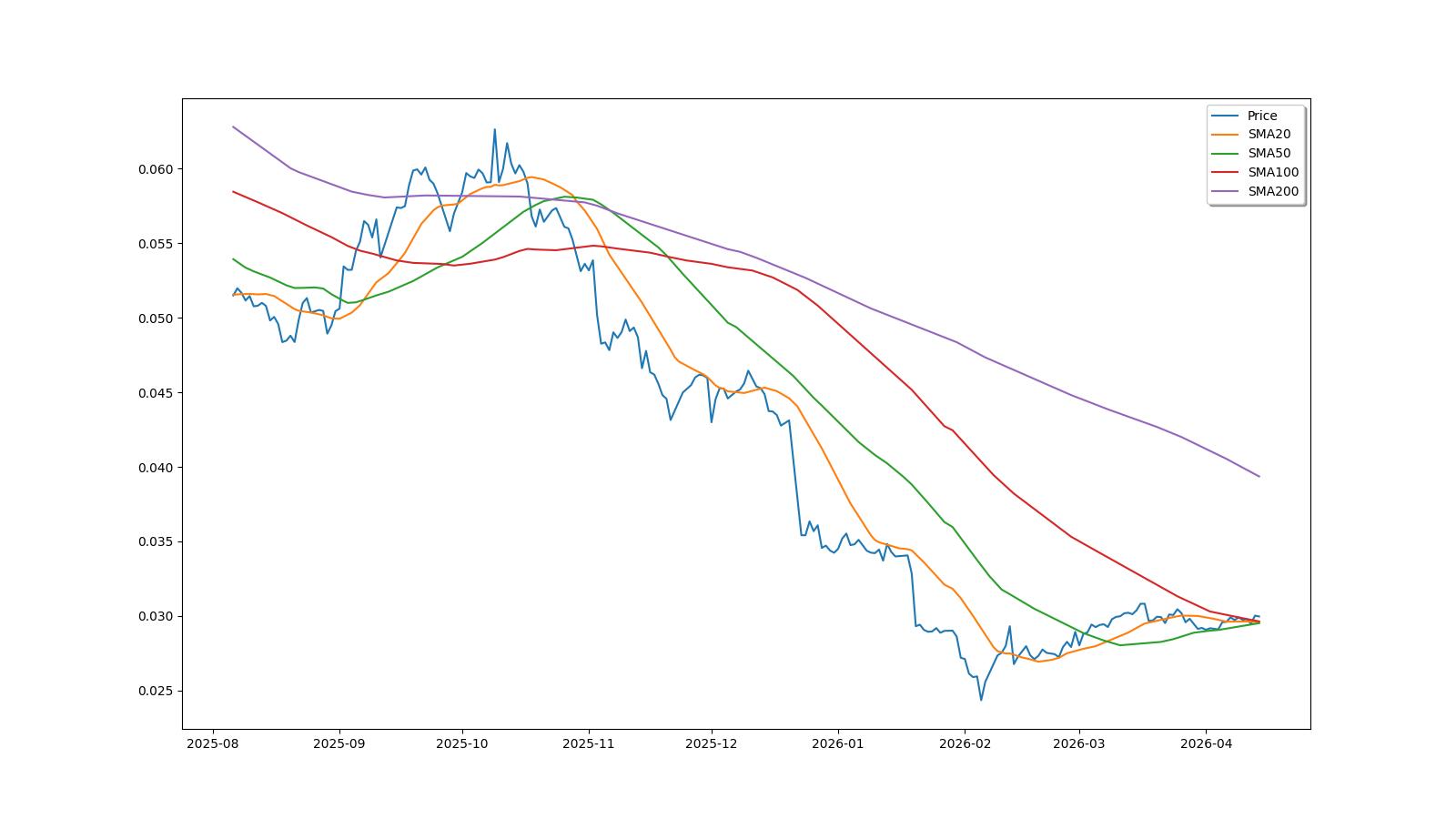 CoinEx Token Simple Moving Averages