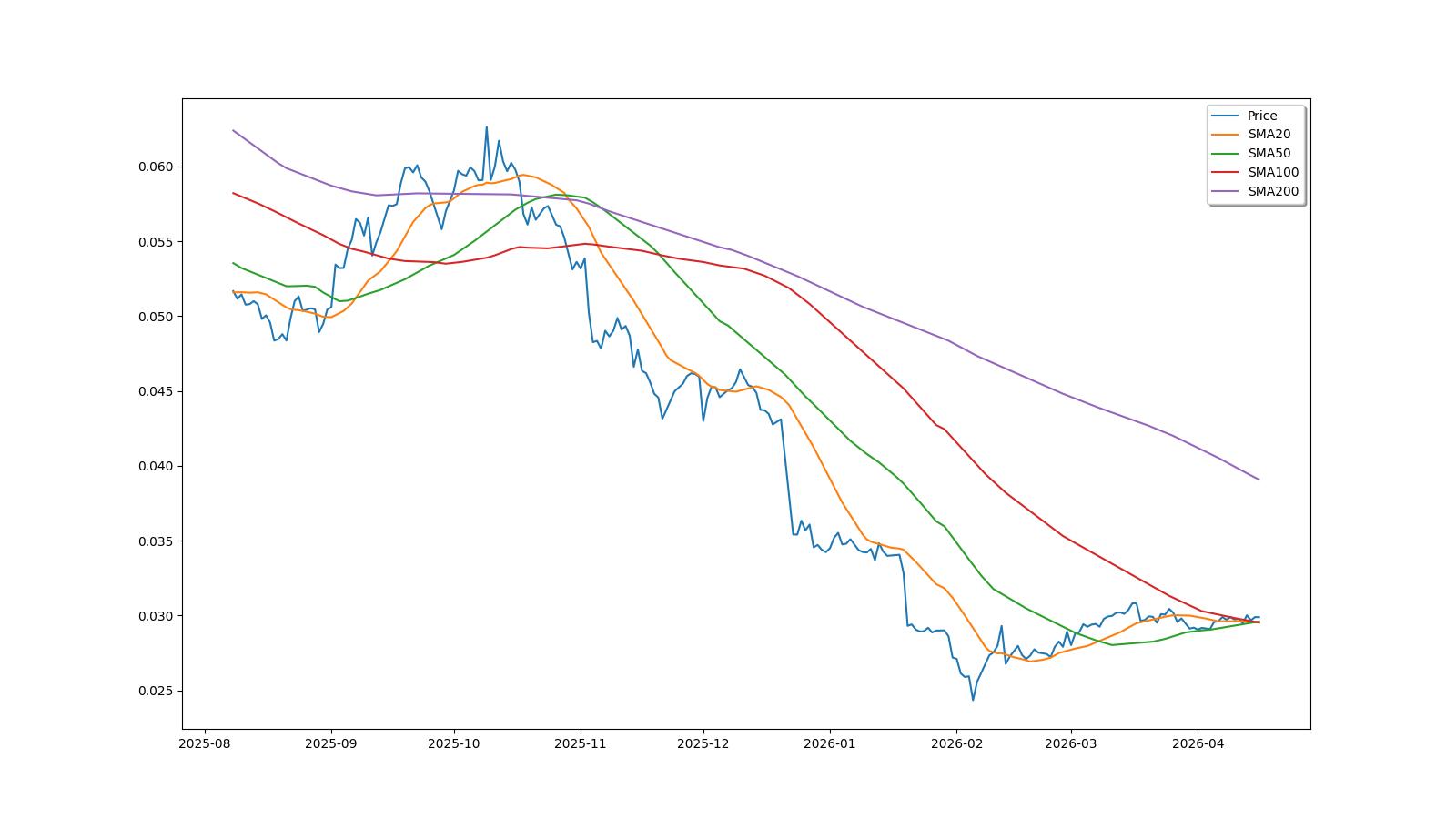 CoinEx Token Simple Moving Averages