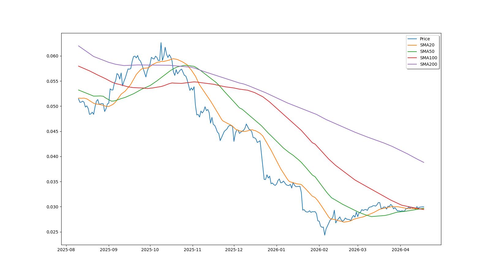 CoinEx Token Simple Moving Averages