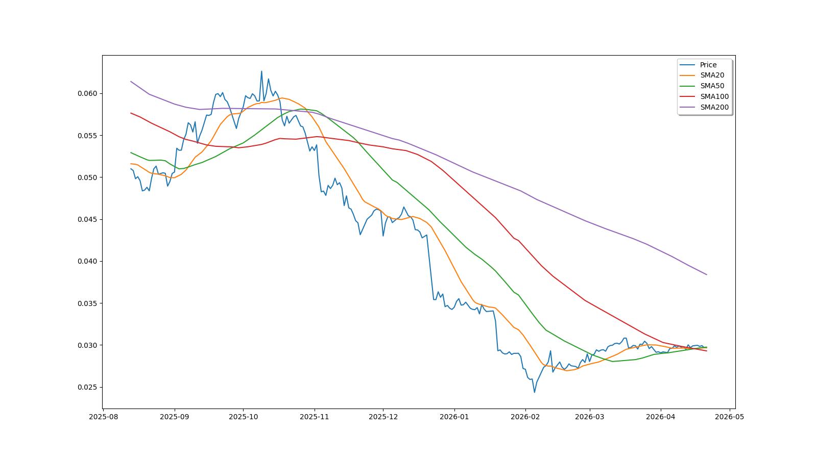 CoinEx Token Simple Moving Averages