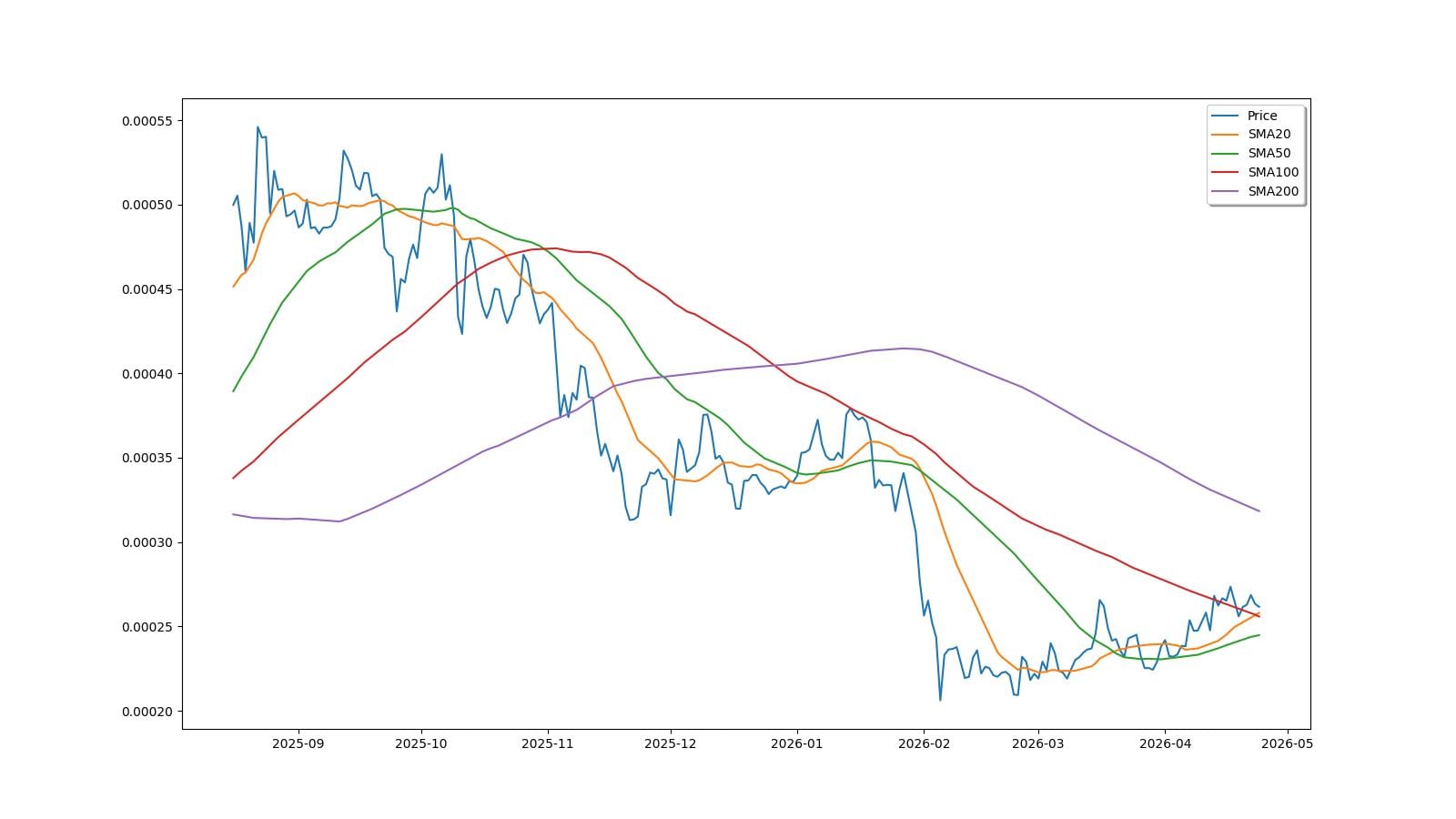 CoinFi Simple Moving Averages