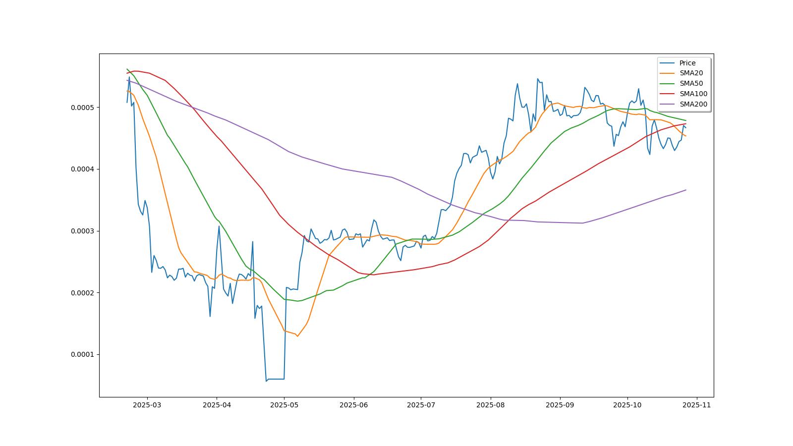 CoinFi Simple Moving Averages