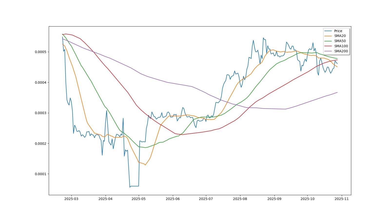 CoinFi Simple Moving Averages