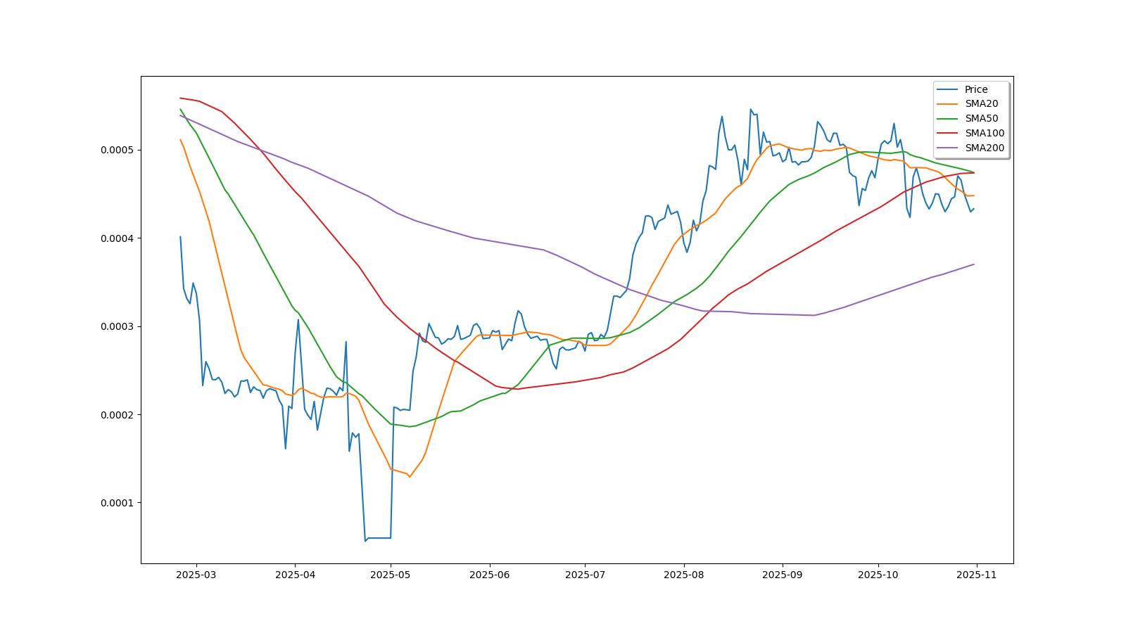 CoinFi Simple Moving Averages