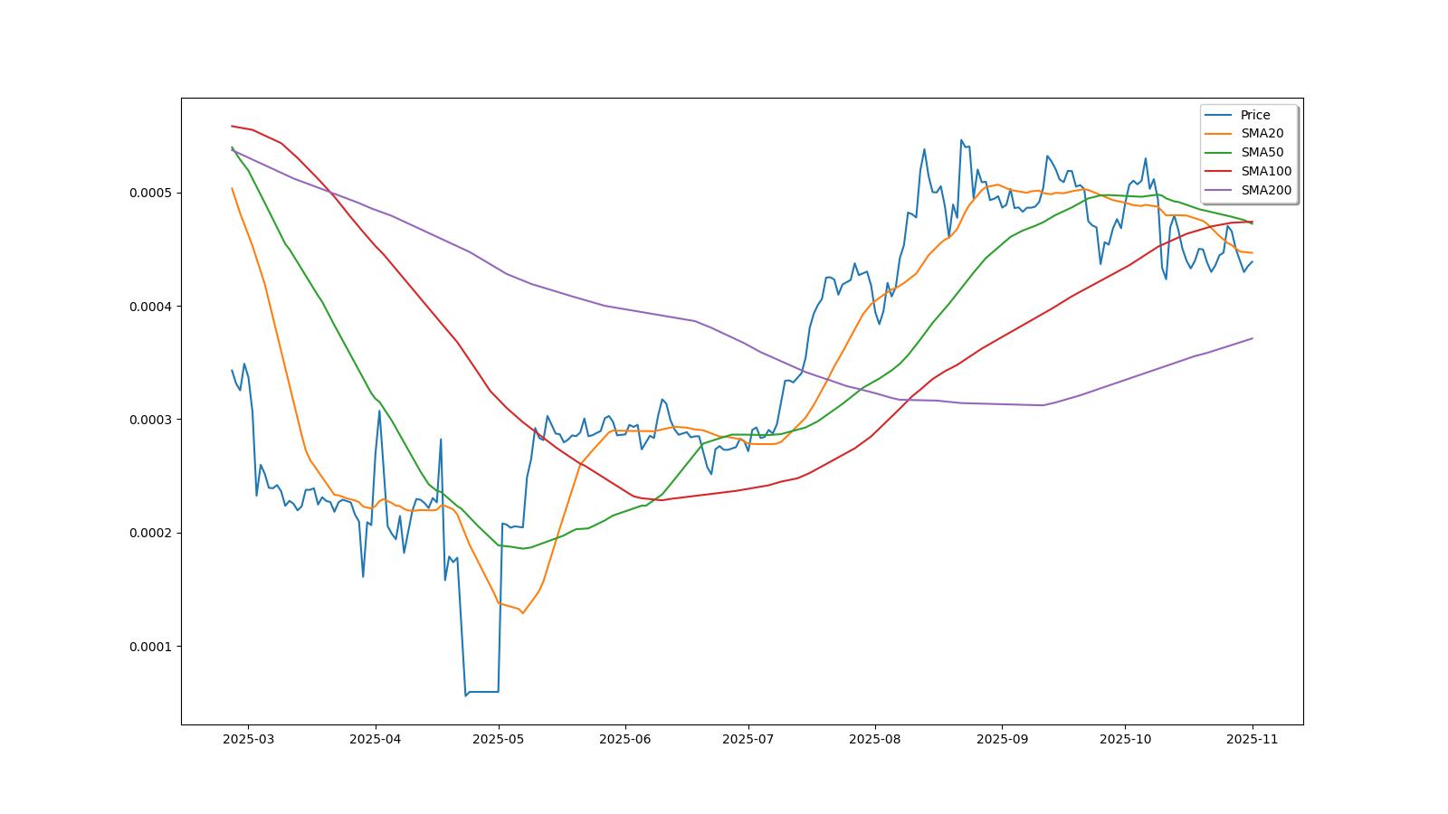 CoinFi Simple Moving Averages