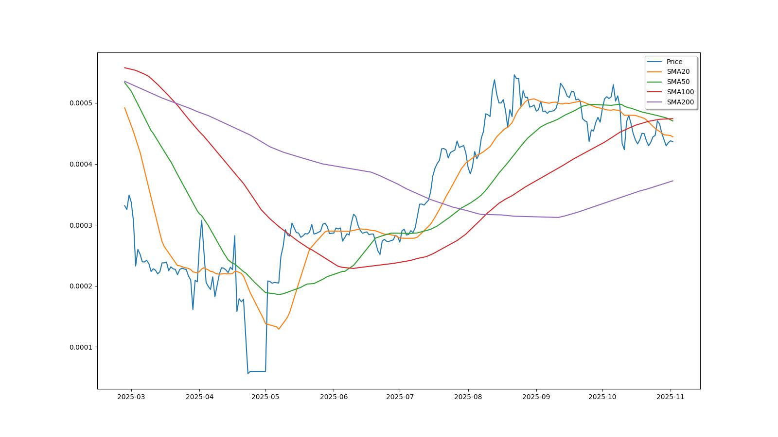 CoinFi Simple Moving Averages