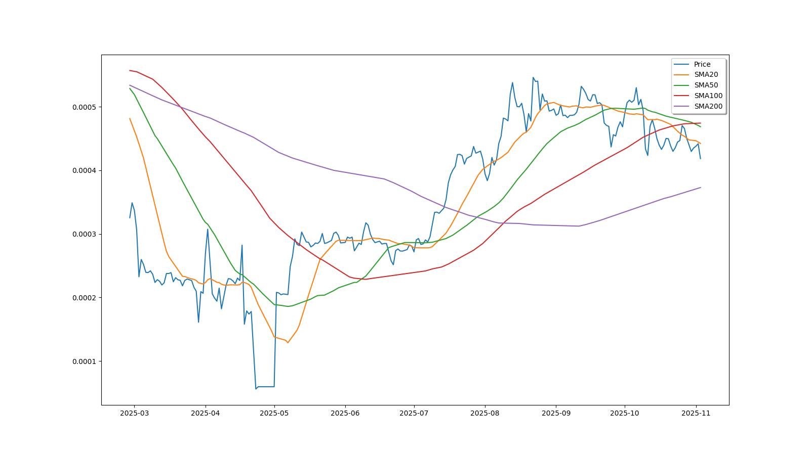 CoinFi Simple Moving Averages