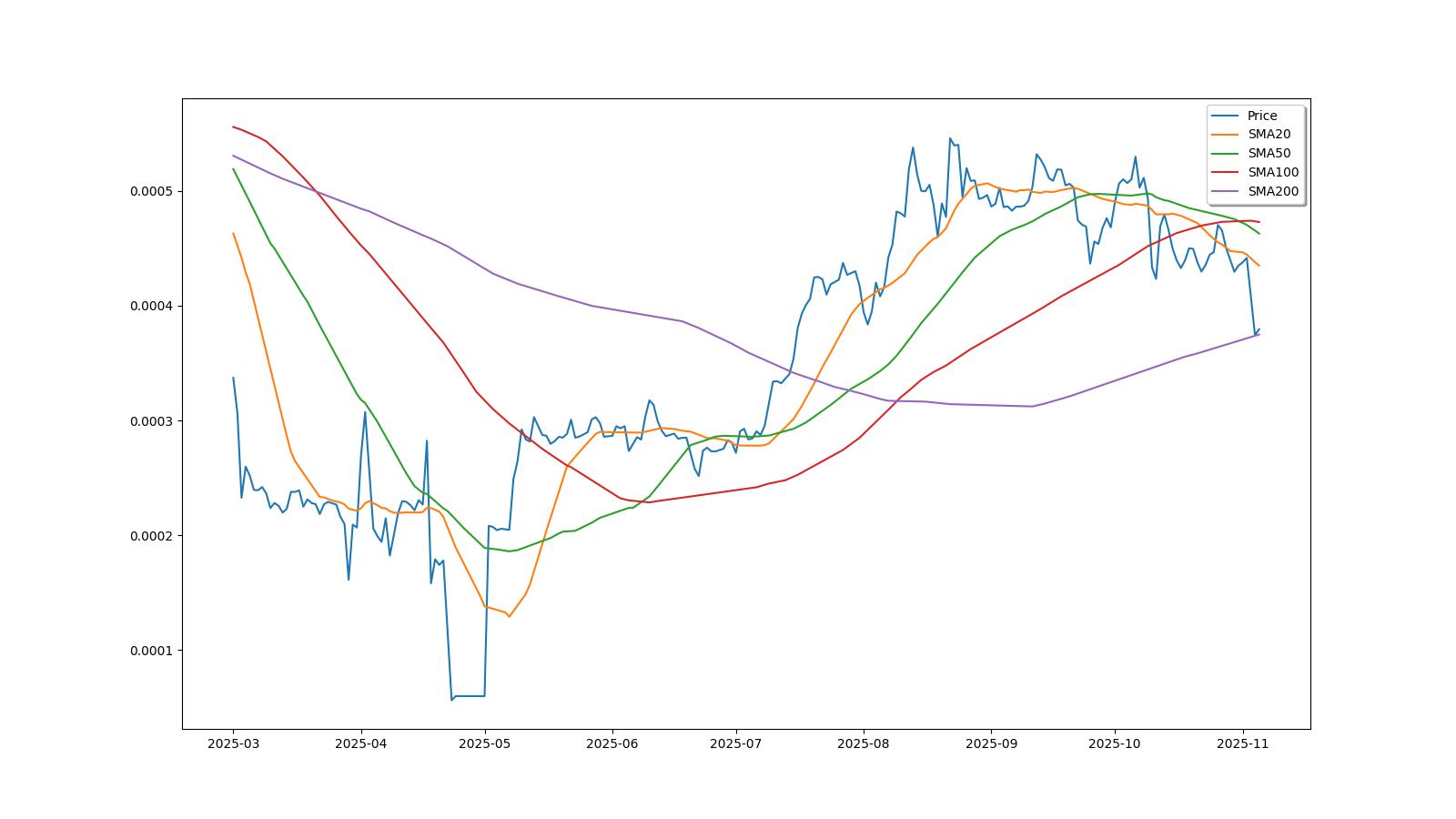 CoinFi Simple Moving Averages