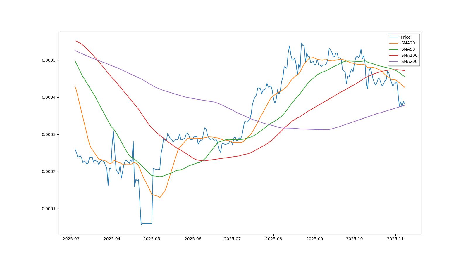 CoinFi Simple Moving Averages
