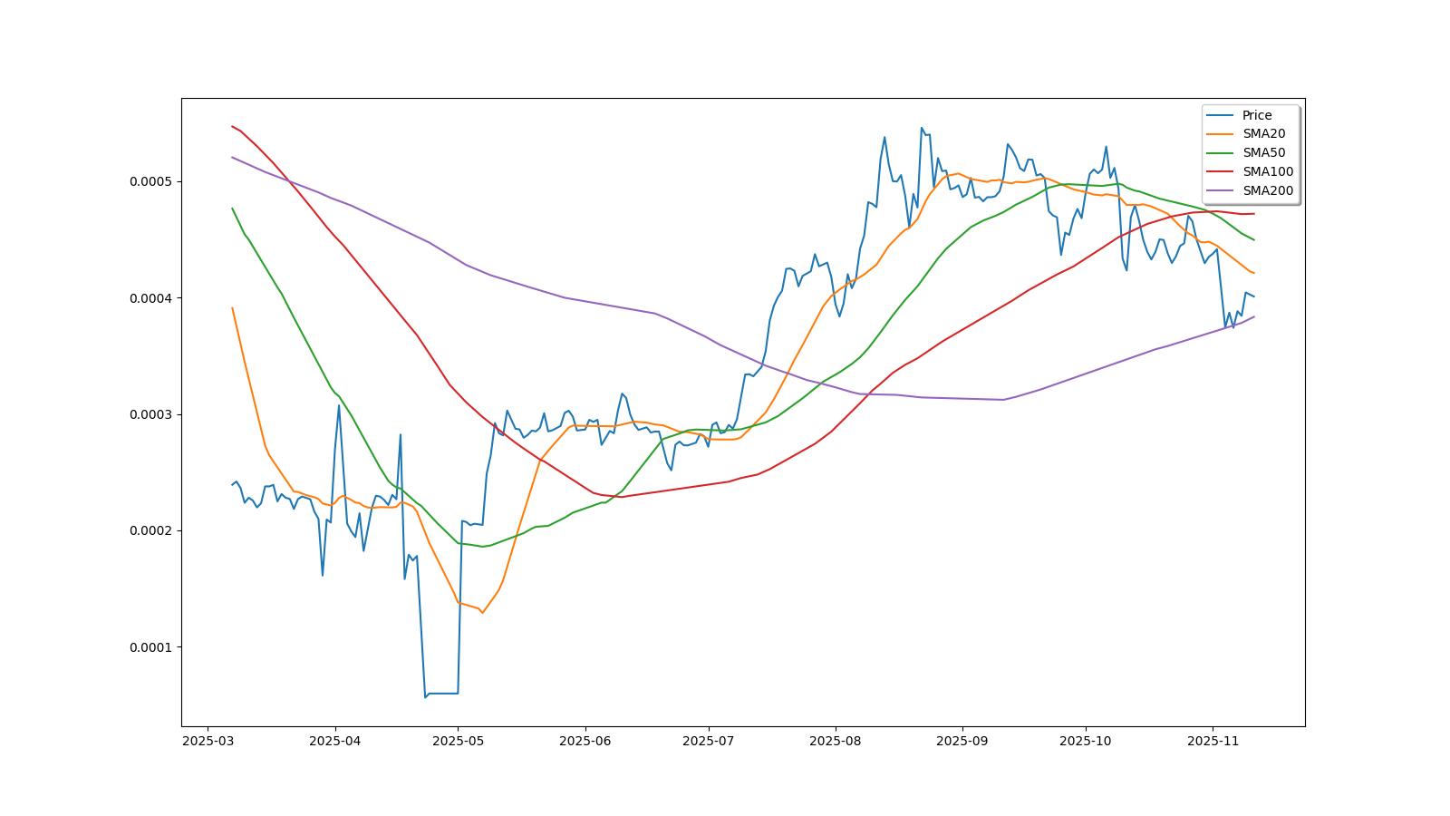 CoinFi Simple Moving Averages