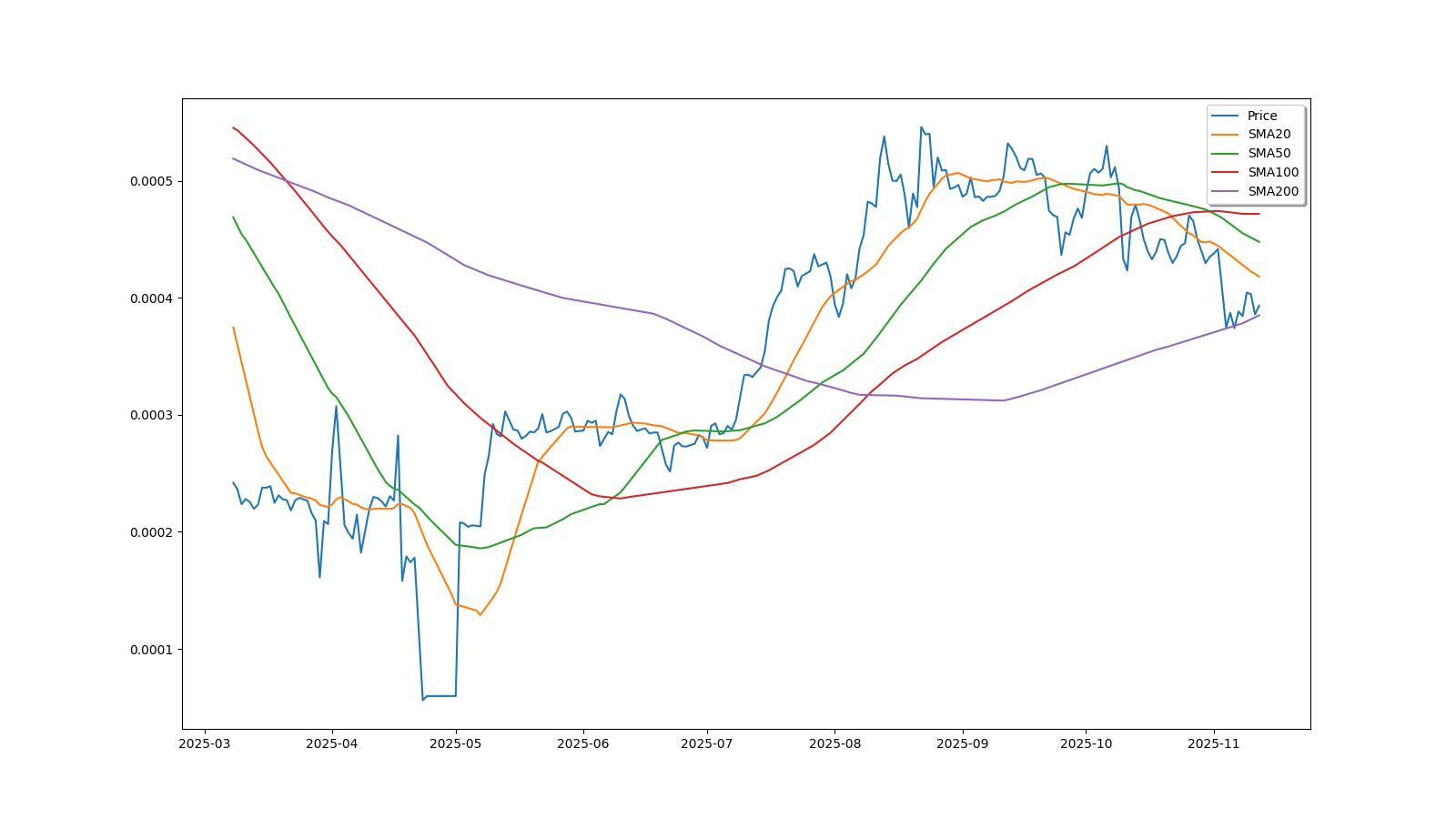 CoinFi Simple Moving Averages