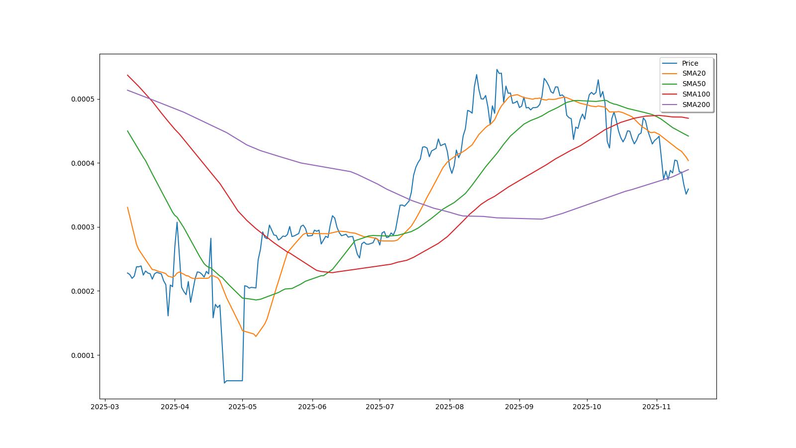 CoinFi Simple Moving Averages