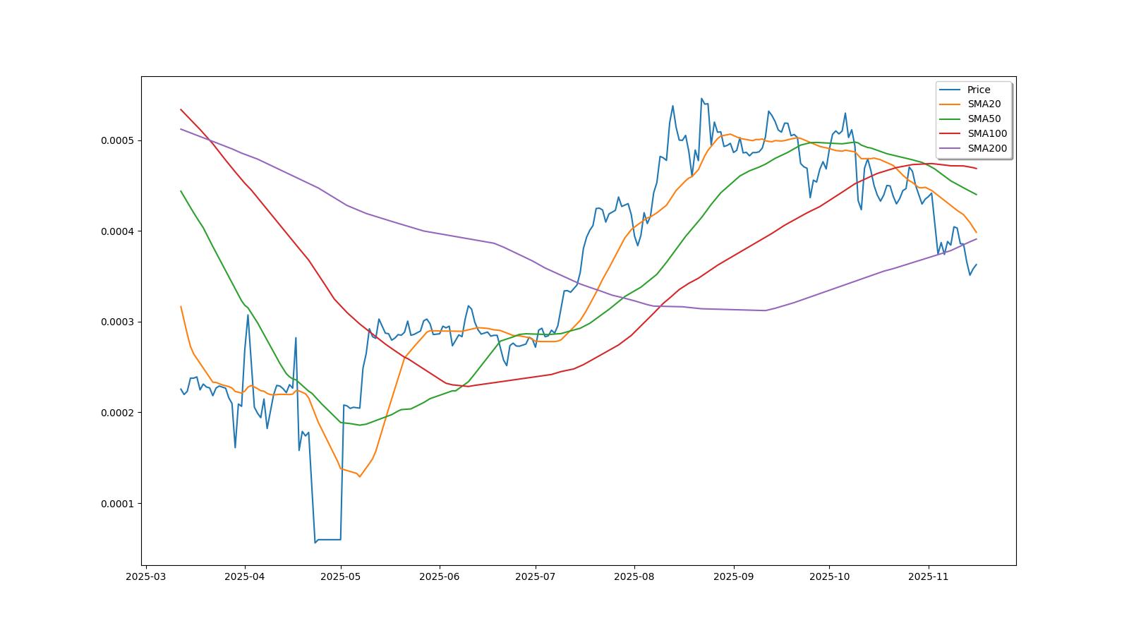 CoinFi Simple Moving Averages