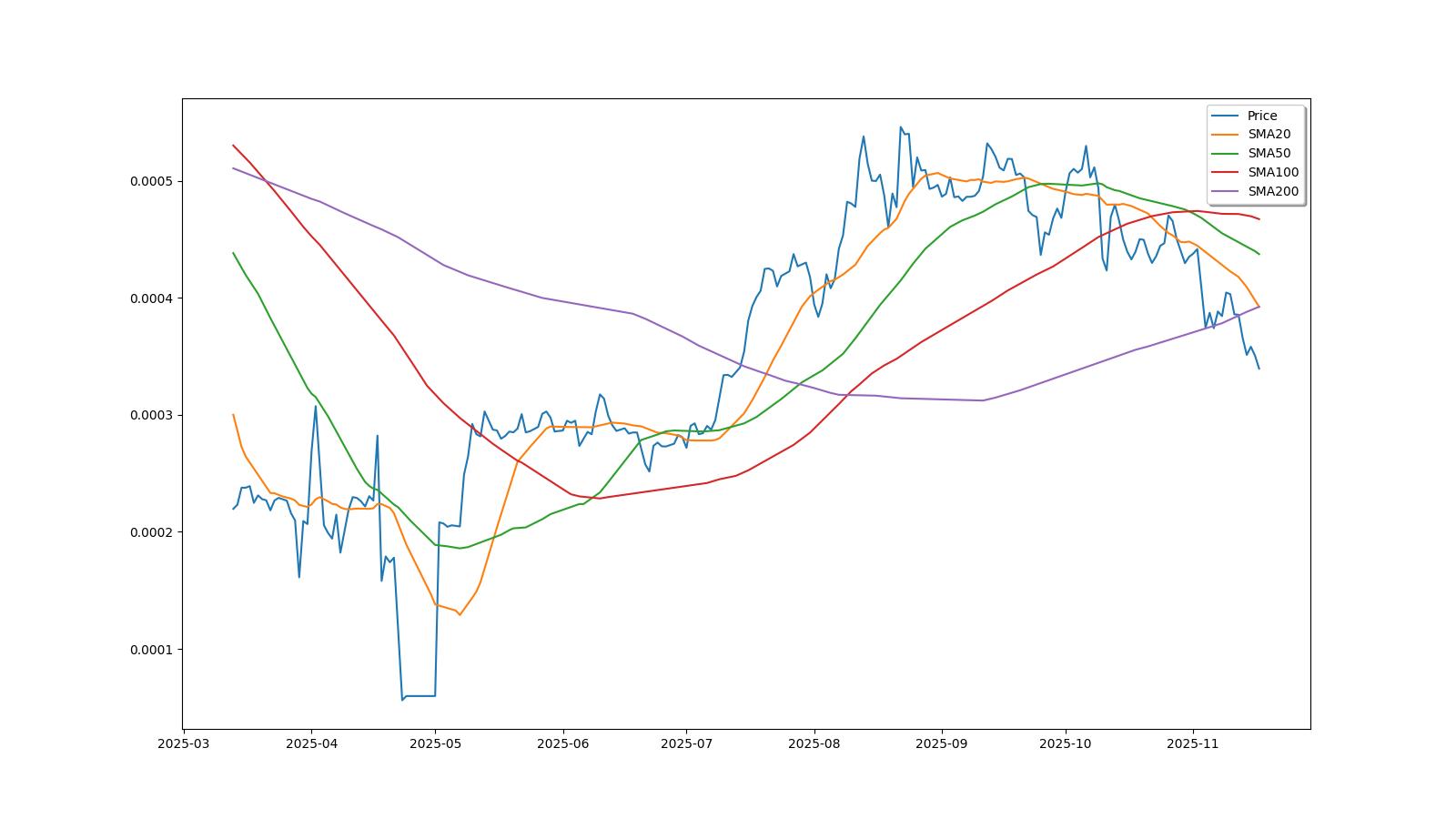 CoinFi Simple Moving Averages