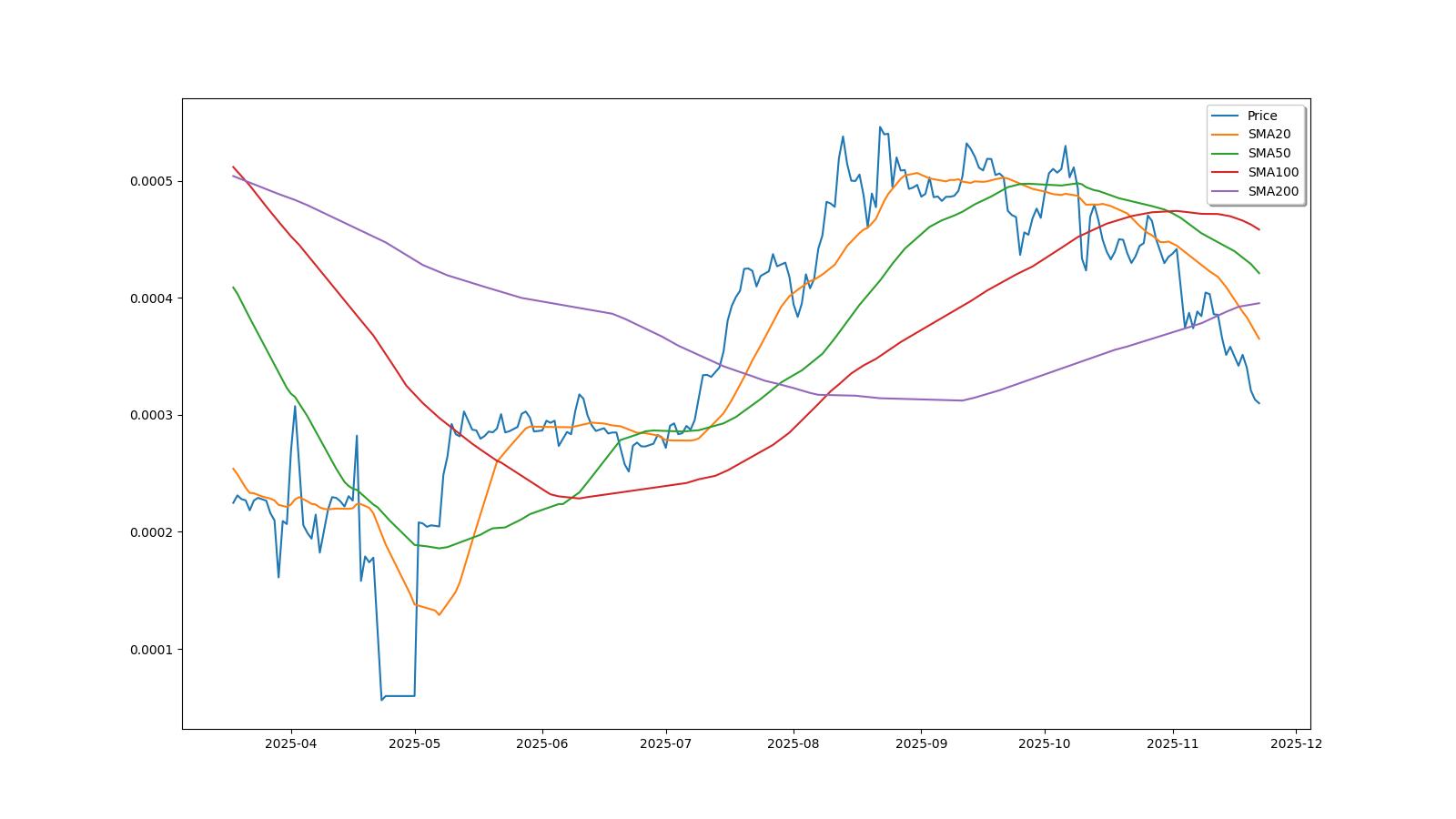 CoinFi Simple Moving Averages