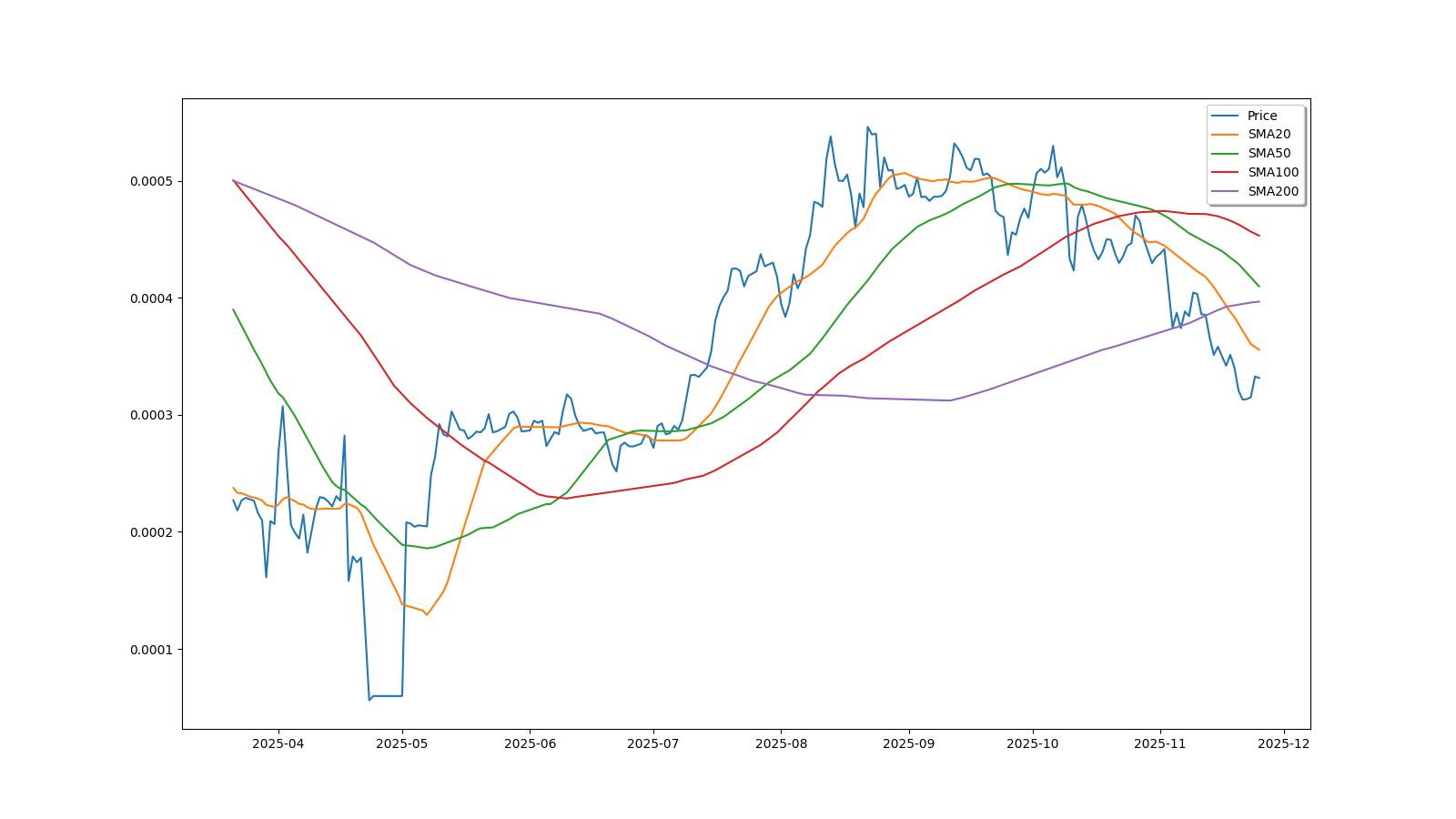 CoinFi Simple Moving Averages