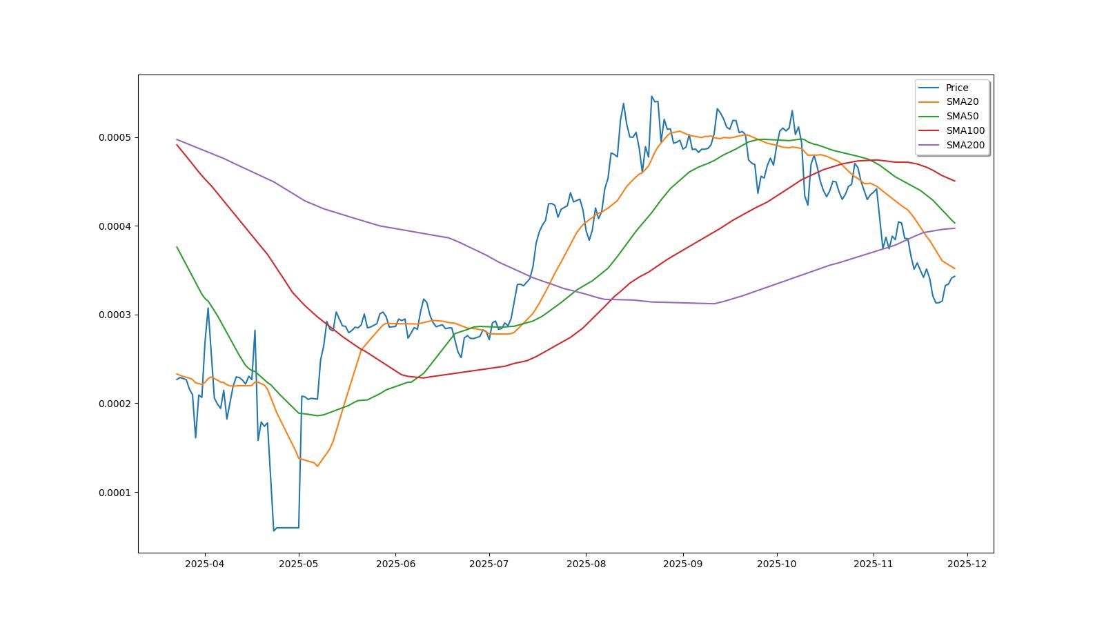 CoinFi Simple Moving Averages