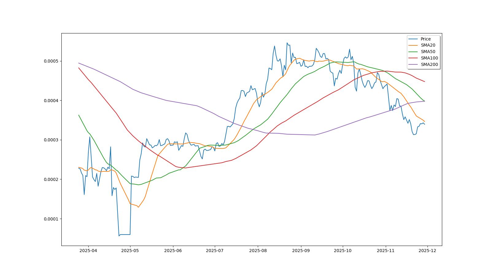 CoinFi Simple Moving Averages