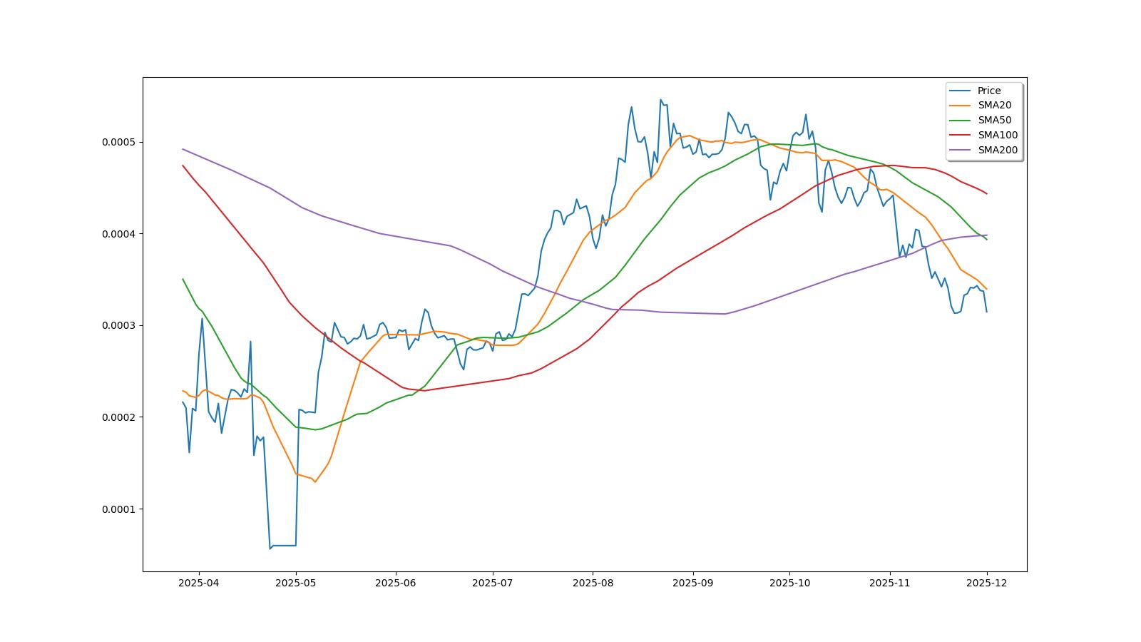 CoinFi Simple Moving Averages