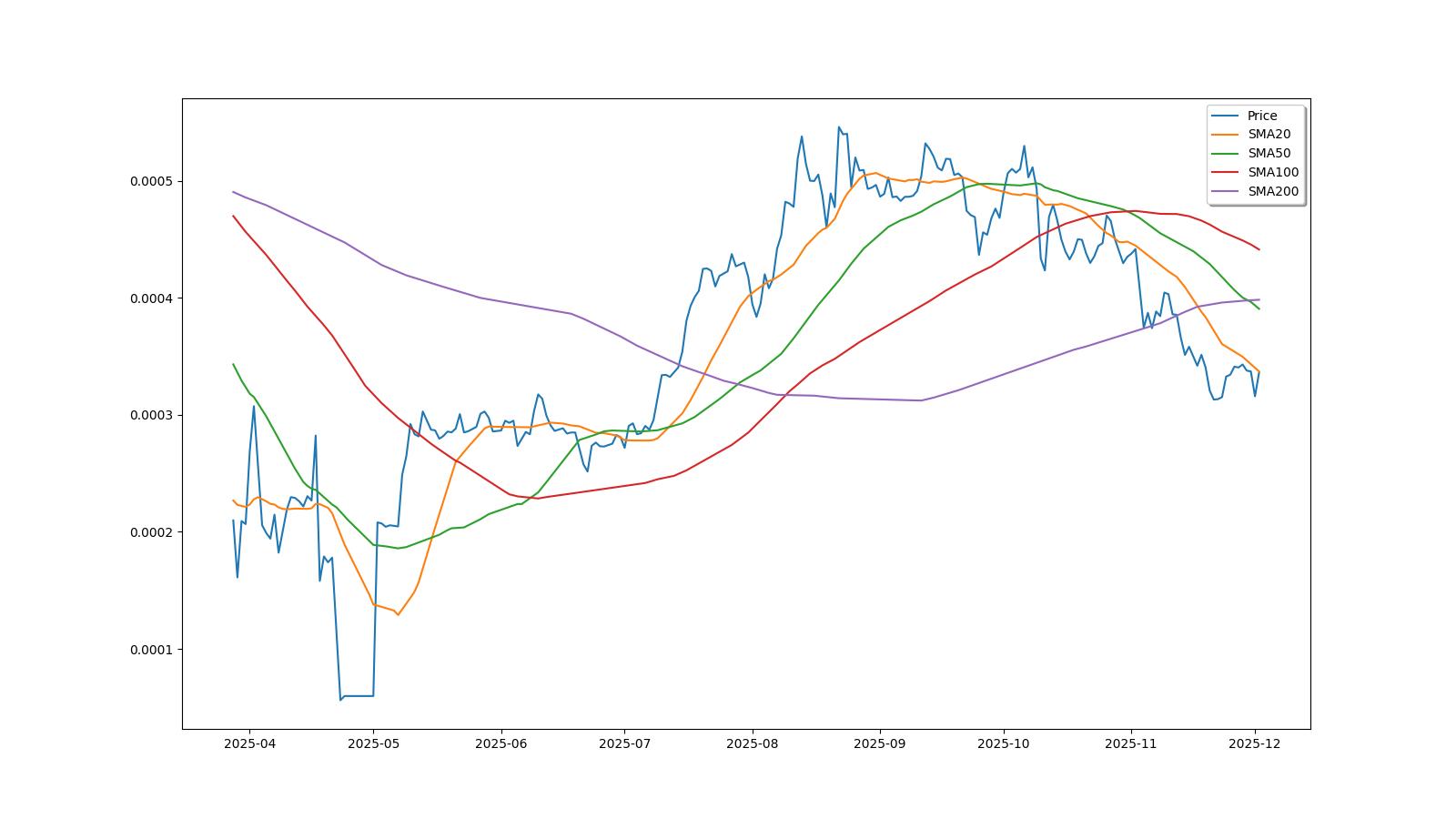 CoinFi Simple Moving Averages