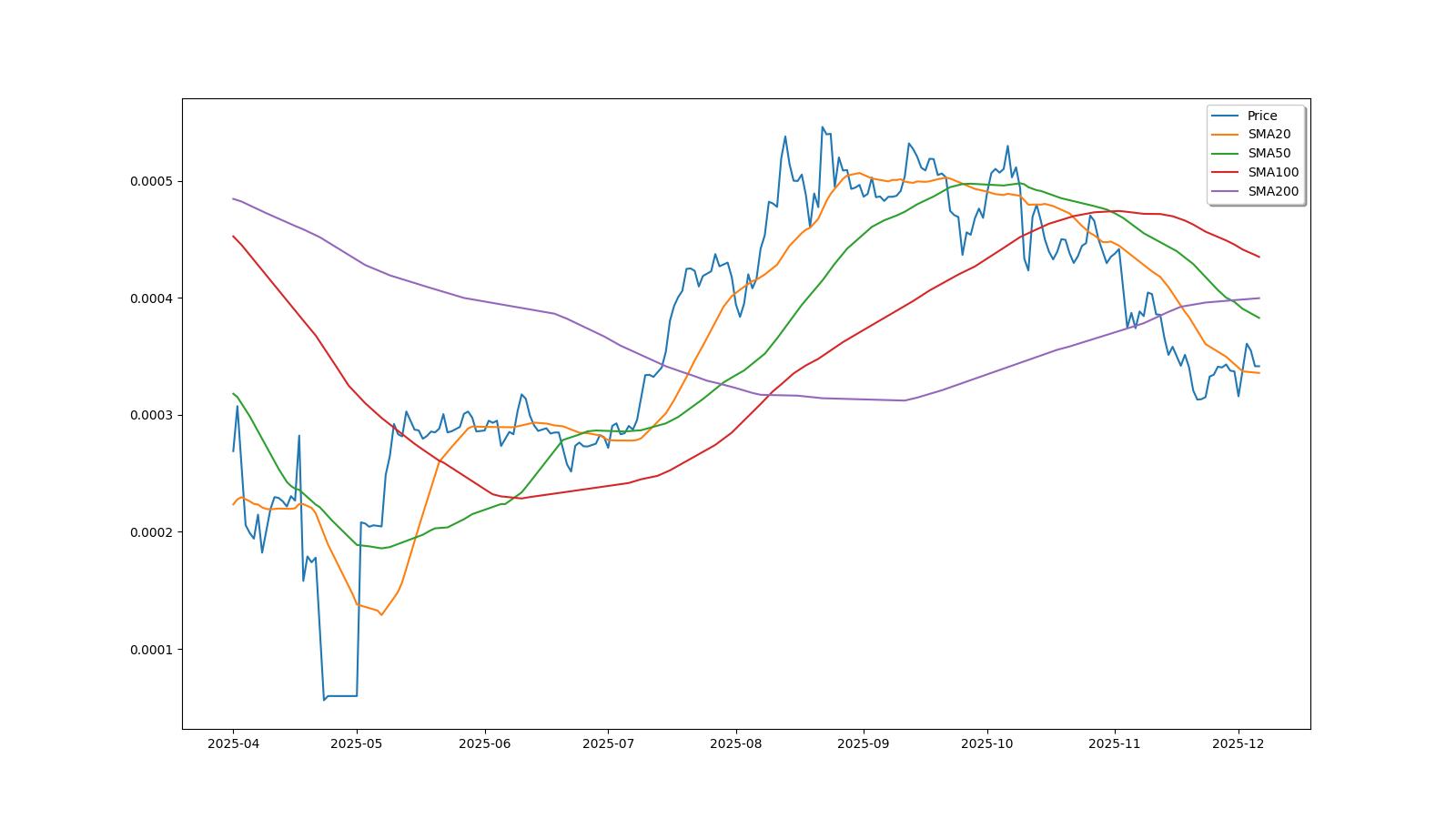 CoinFi Simple Moving Averages
