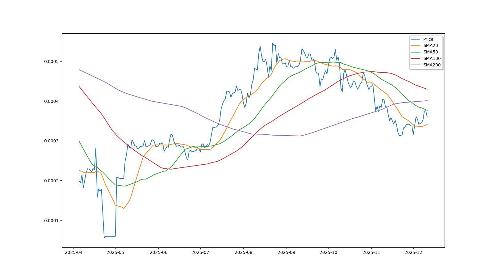 CoinFi Simple Moving Averages