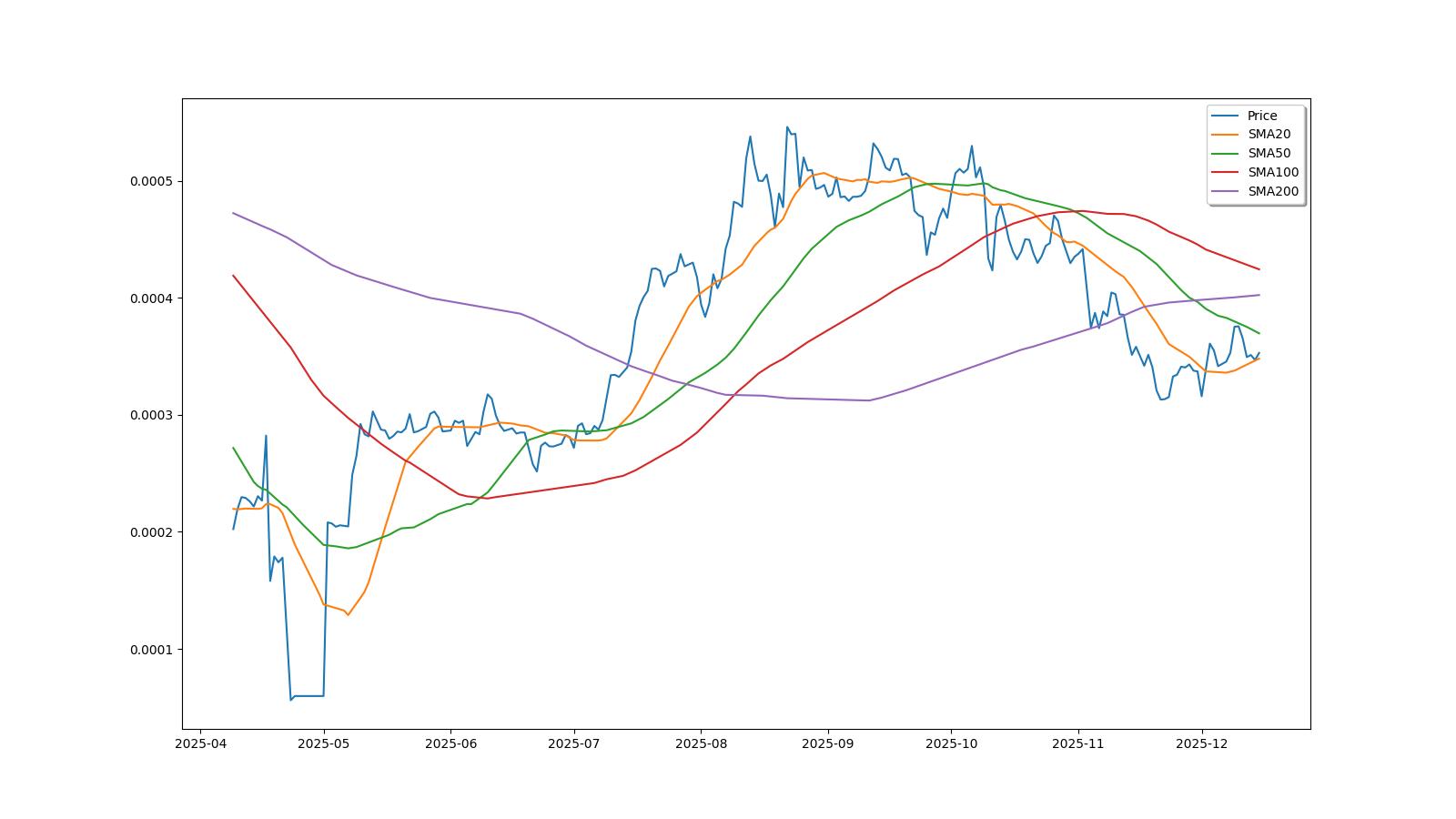 CoinFi Simple Moving Averages