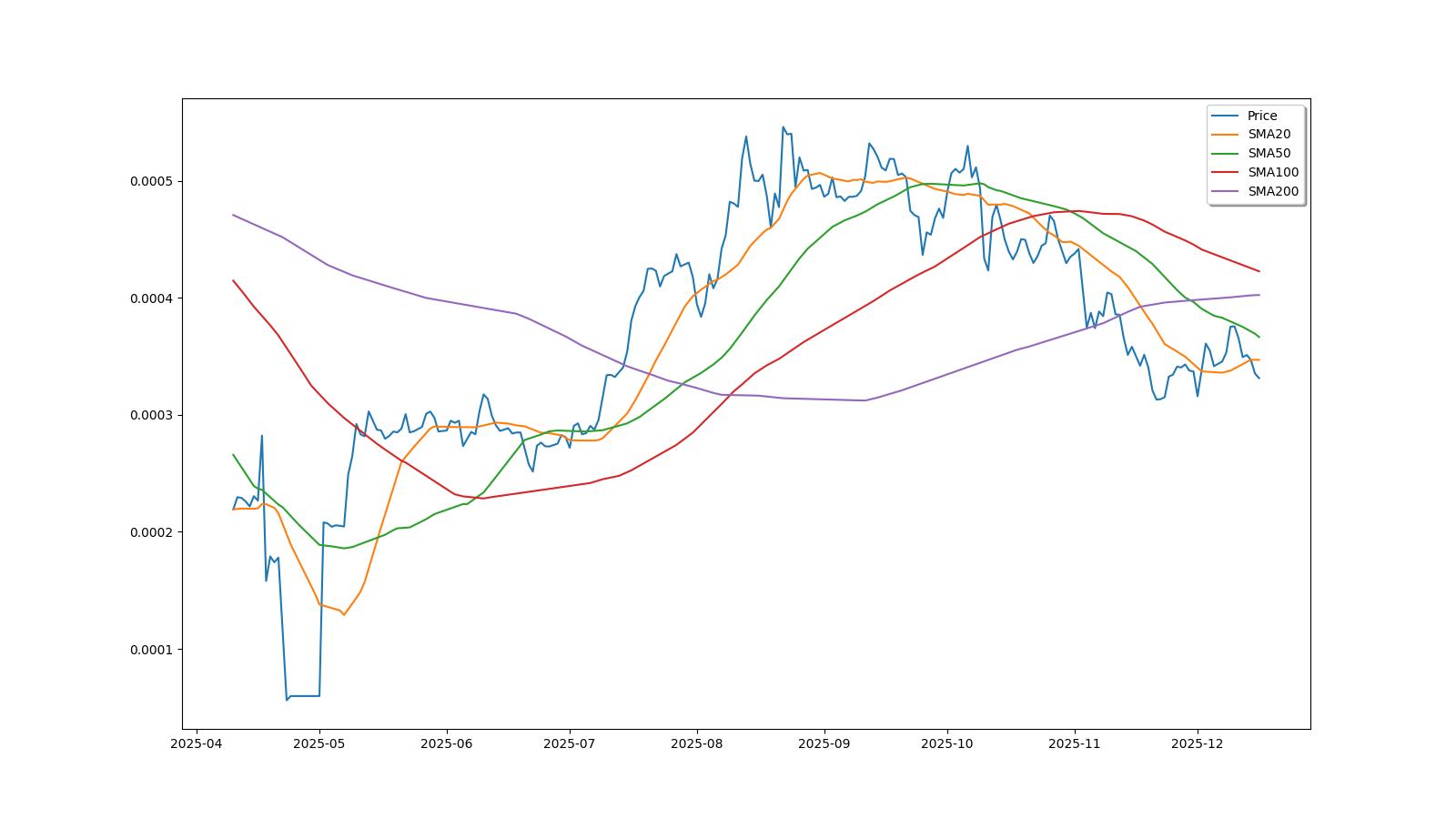 CoinFi Simple Moving Averages
