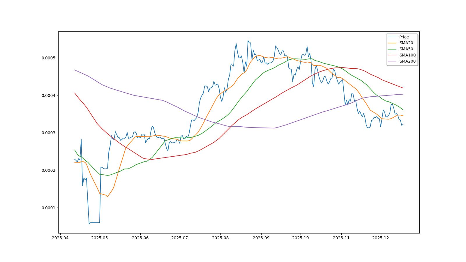 CoinFi Simple Moving Averages