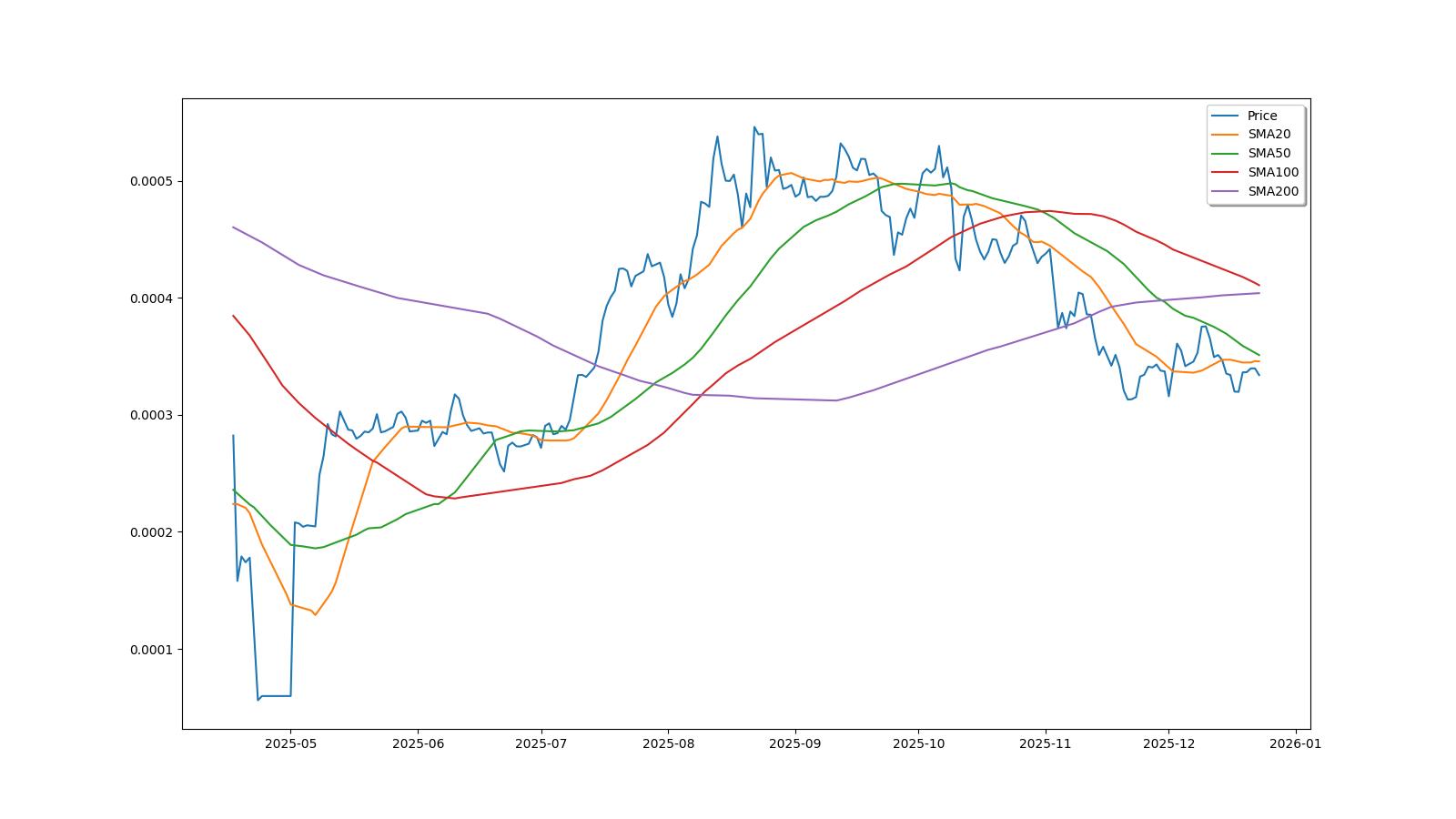 CoinFi Simple Moving Averages