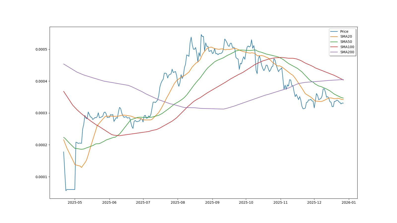 CoinFi Simple Moving Averages