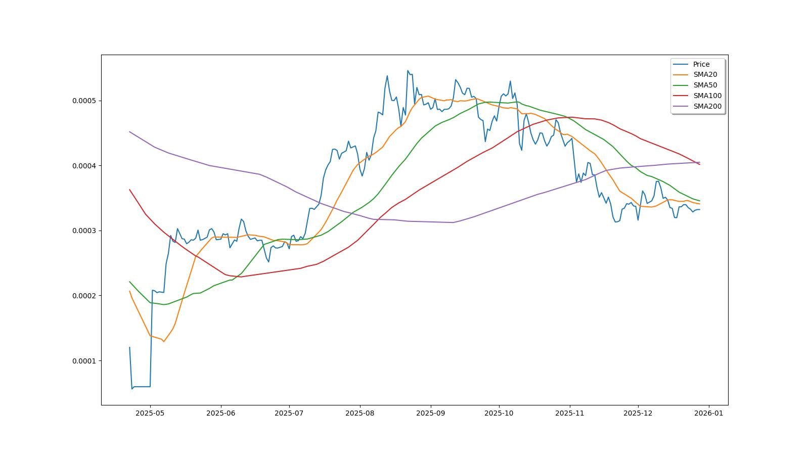 CoinFi Simple Moving Averages