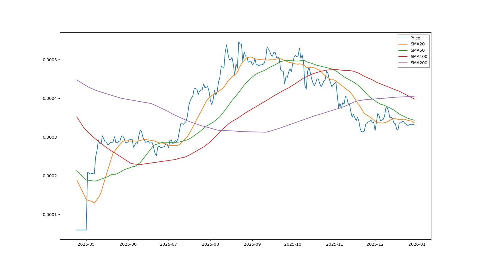 CoinFi Simple Moving Averages