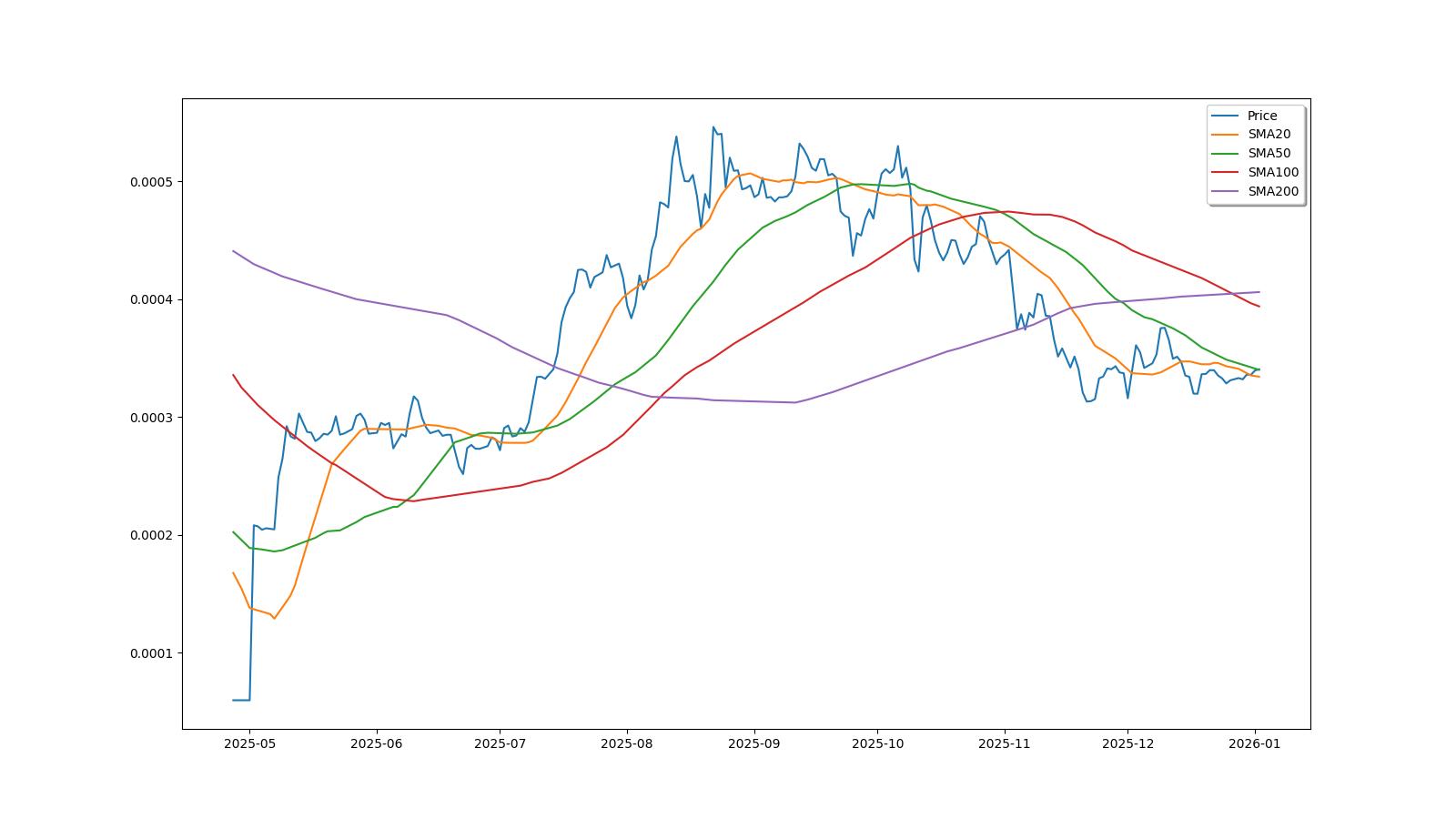 CoinFi Simple Moving Averages