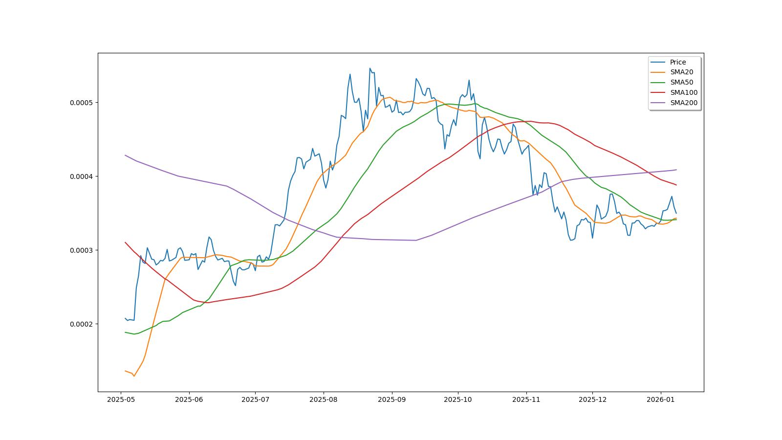 CoinFi Simple Moving Averages