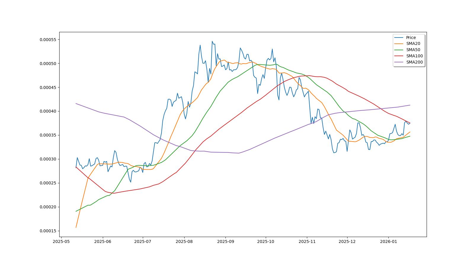 CoinFi Simple Moving Averages
