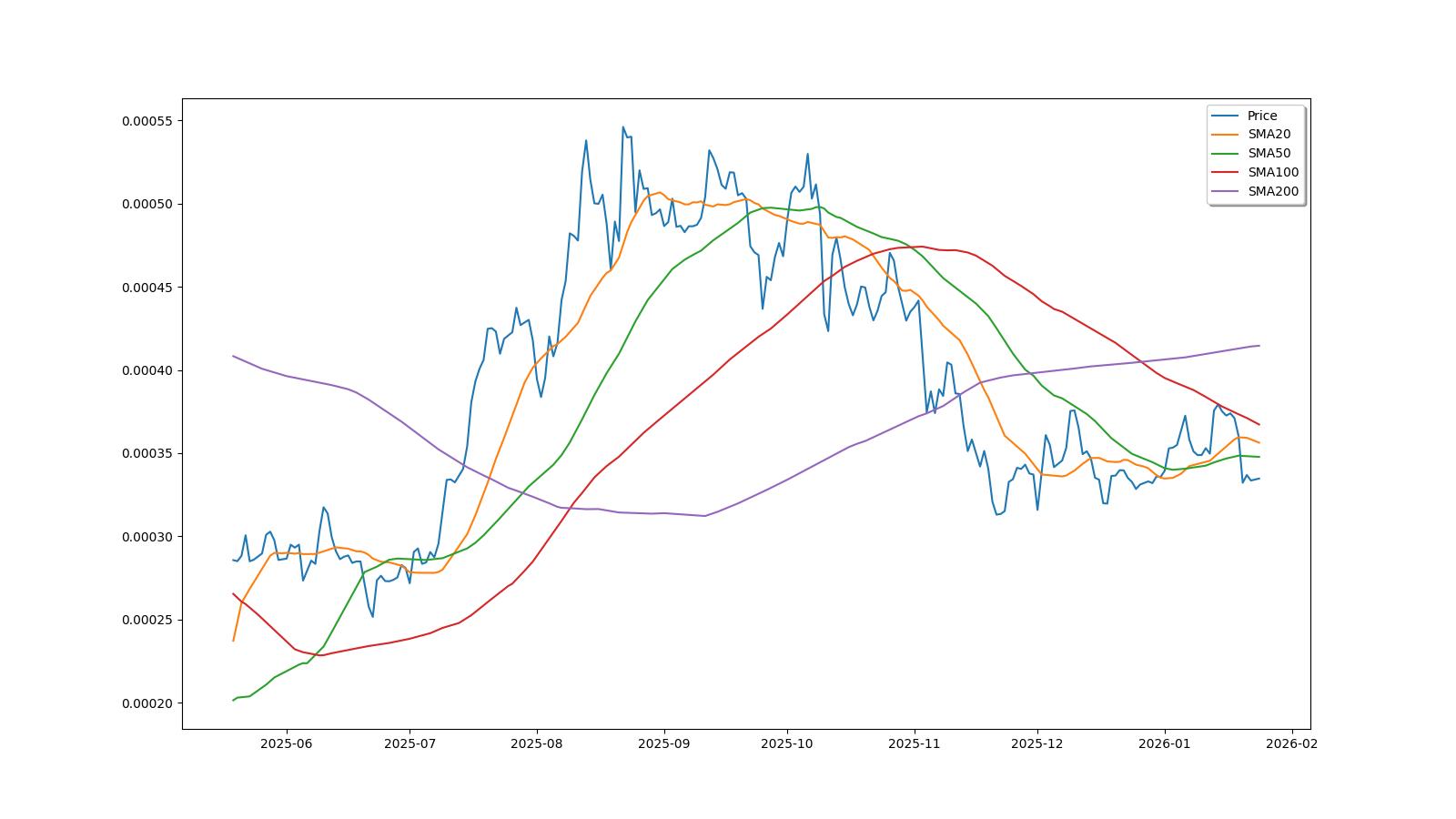 CoinFi Simple Moving Averages