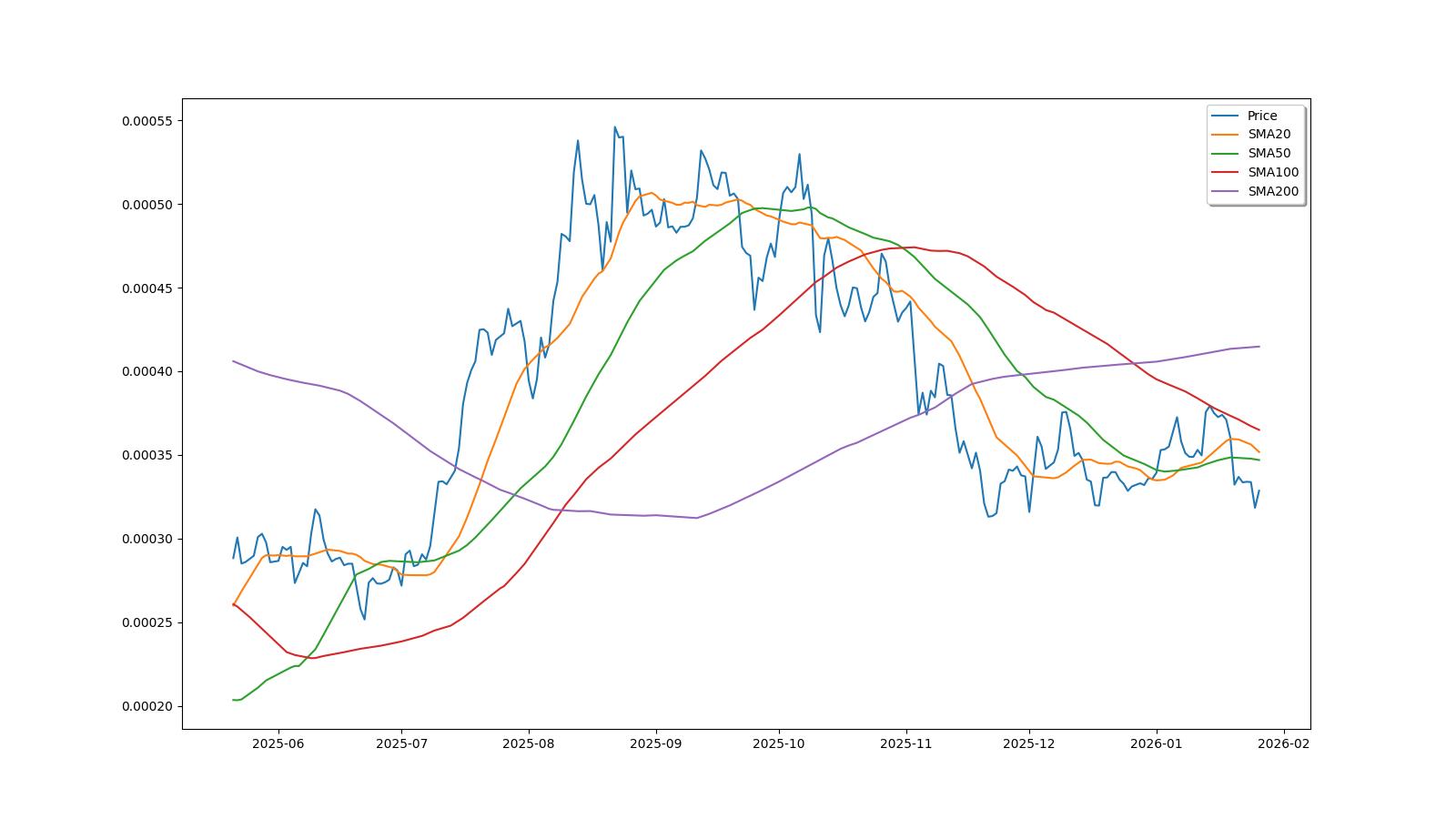 CoinFi Simple Moving Averages