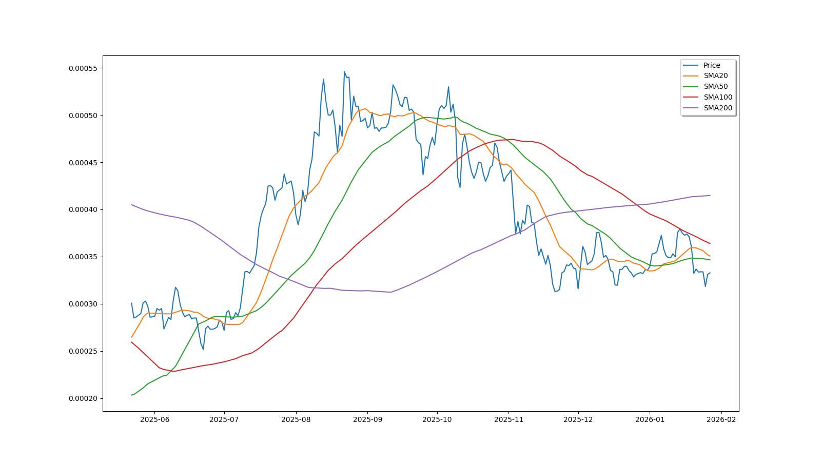CoinFi Simple Moving Averages