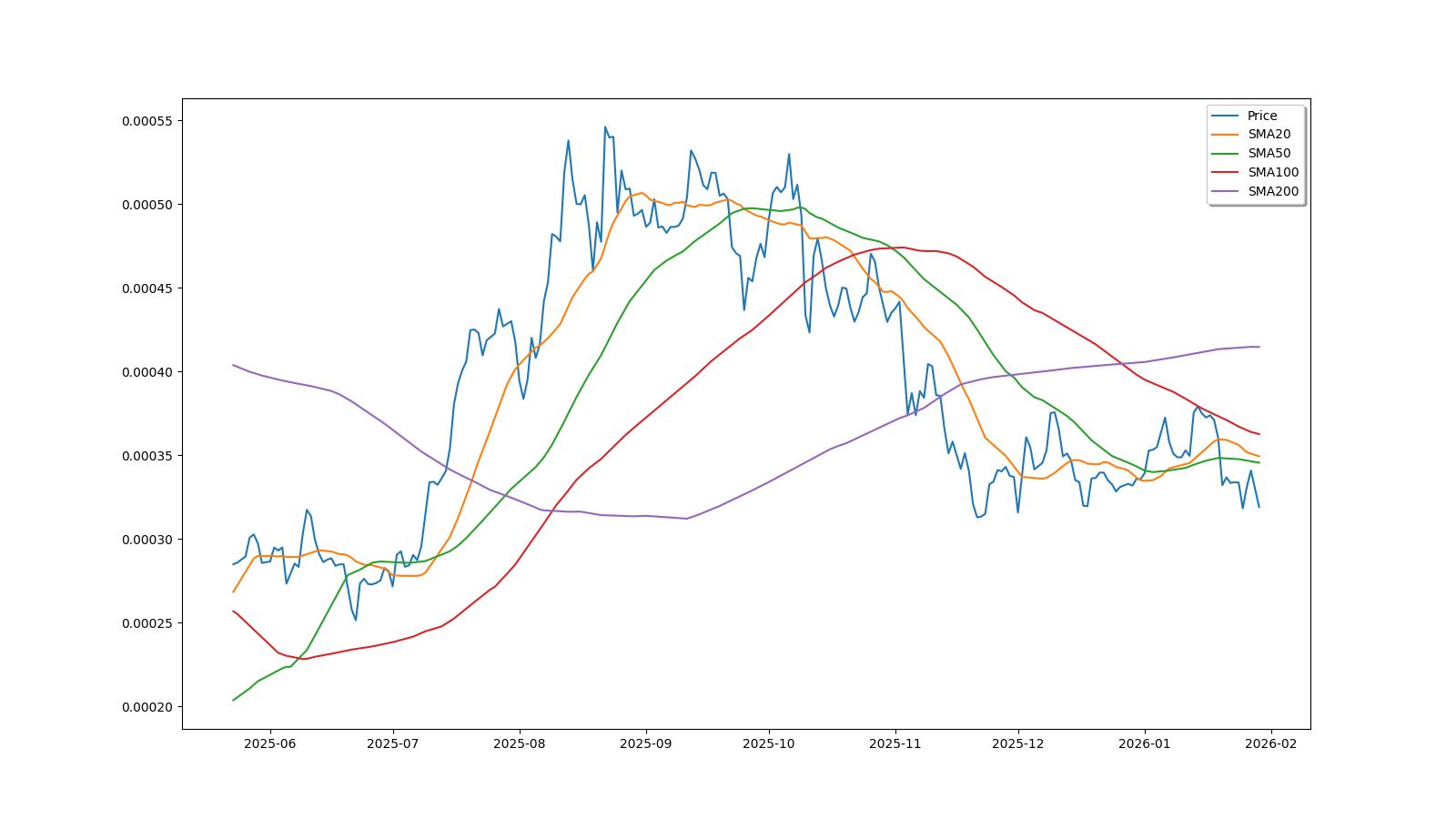 CoinFi Simple Moving Averages
