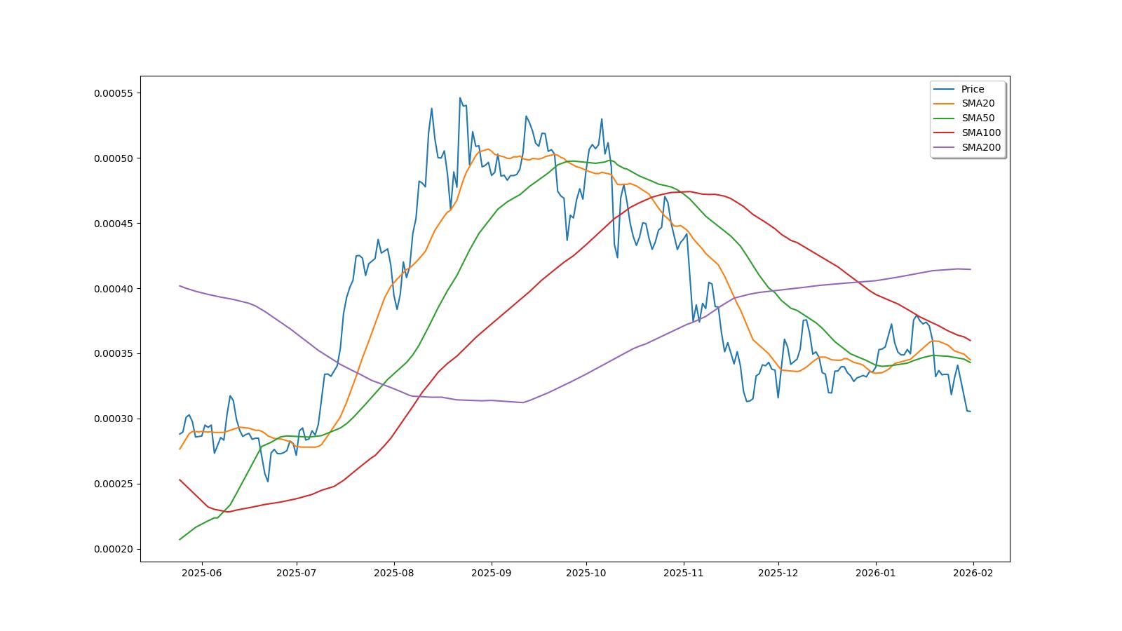 CoinFi Simple Moving Averages